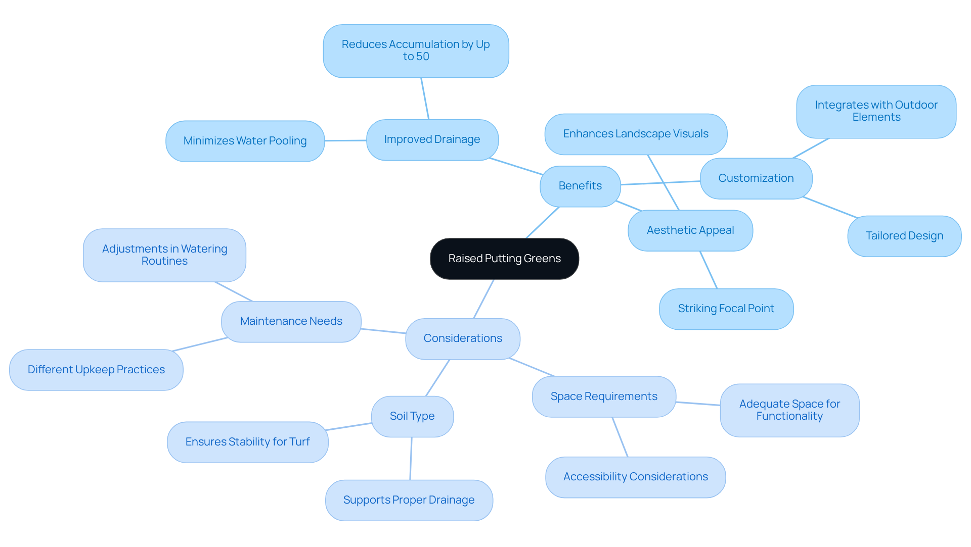 Start at the center with the main topic of raised putting greens. Follow the branches to explore the benefits and considerations, each with its own sub-points that provide more detail. Start at the center with the main topic of raised putting greens. Follow the branches to explore the benefits and considerations, each with its own sub-points that provide more detail.