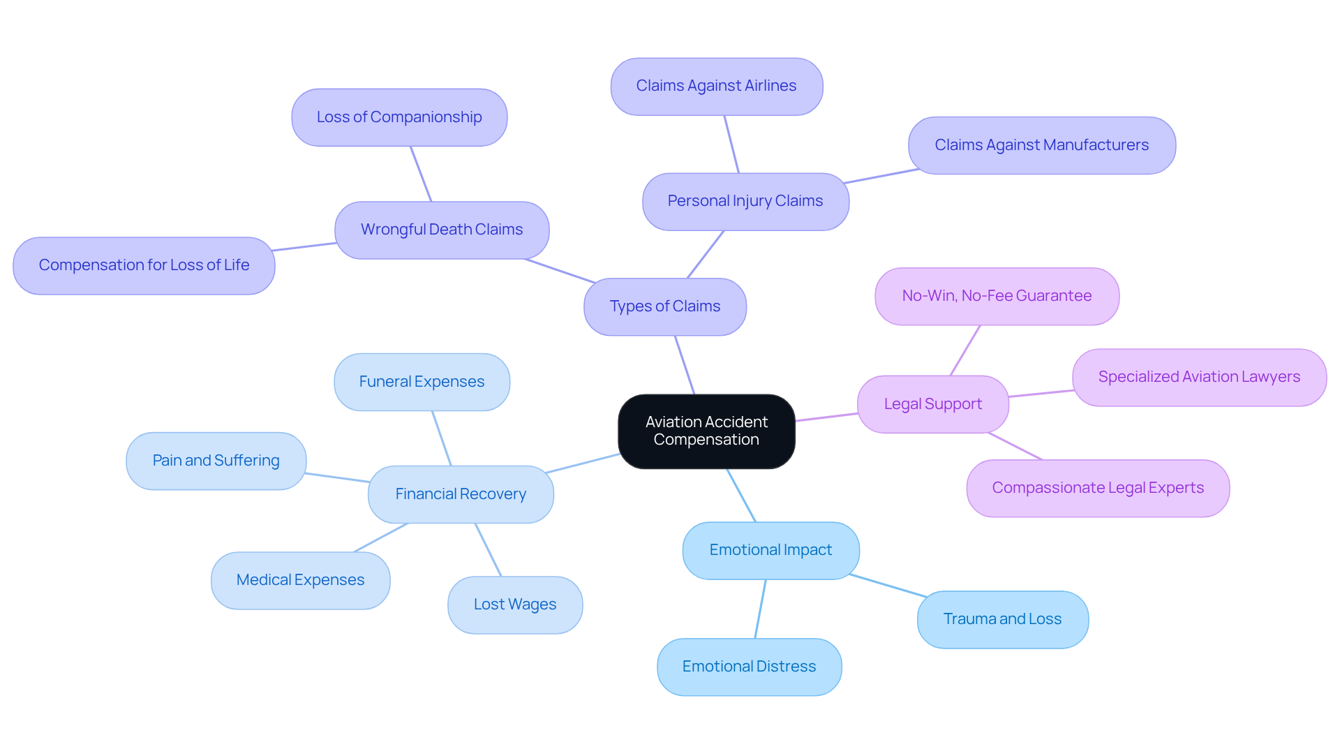 This mindmap starts with the main idea of aviation accident compensation at the center. Each branch represents a key concept related to compensation, helping you see how they connect and what areas to consider when navigating this complex topic. This mindmap starts with the main idea of aviation accident compensation at the center. Each branch represents a key concept related to compensation, helping you see how they connect and what areas to consider when navigating this complex topic.
