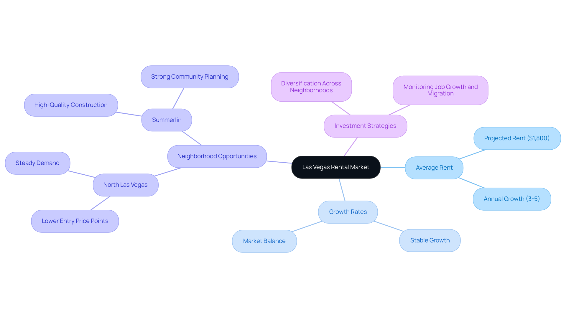 The center represents the overall rental market, with branches showing important factors like rent trends and neighborhood insights. Each branch helps you understand different aspects of the market and where opportunities lie. The center represents the overall rental market, with branches showing important factors like rent trends and neighborhood insights. Each branch helps you understand different aspects of the market and where opportunities lie.