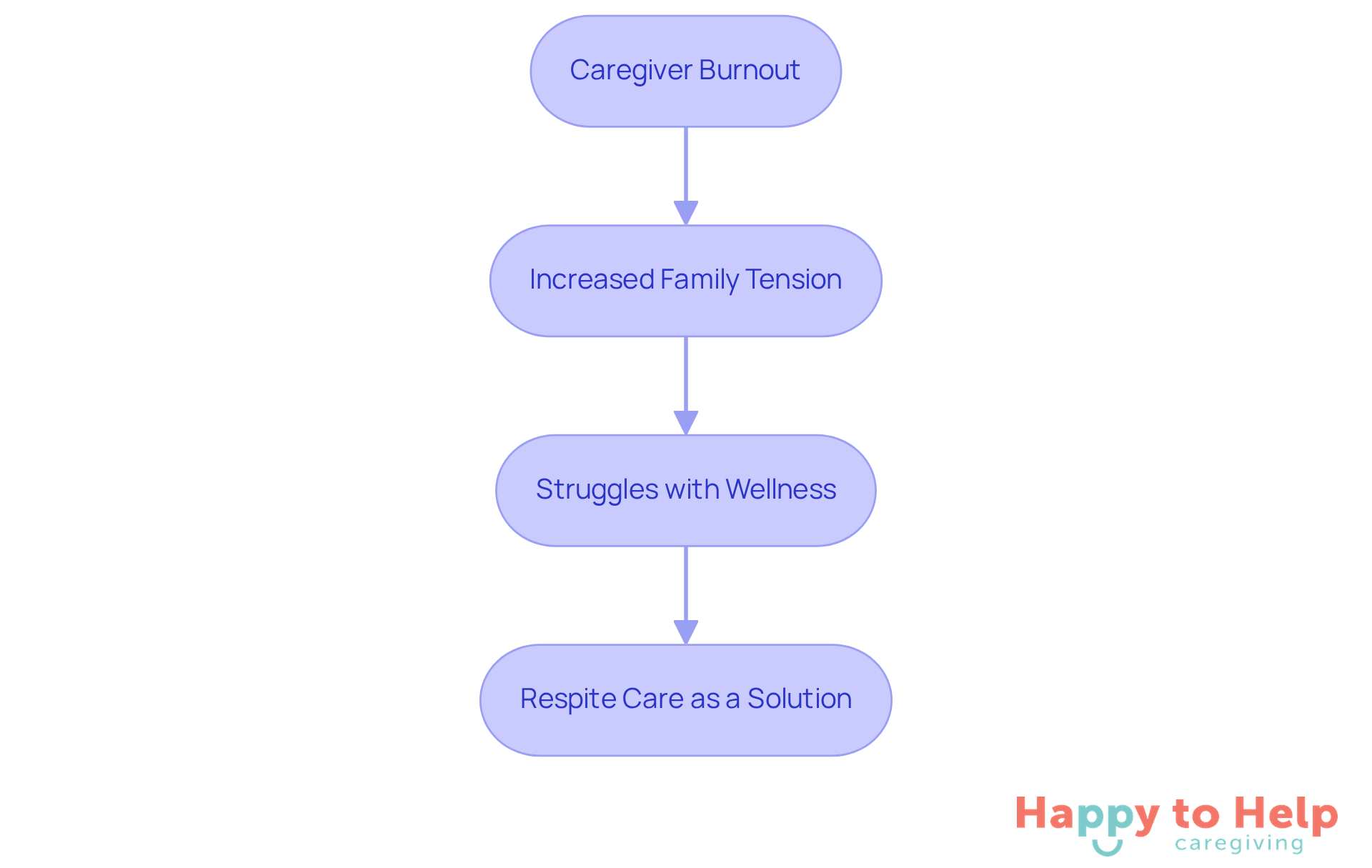 This flowchart shows the journey from caregiver burnout to family tension and how respite care can help. Each box represents a stage in the process, guiding you through the challenges and the proposed relief.
