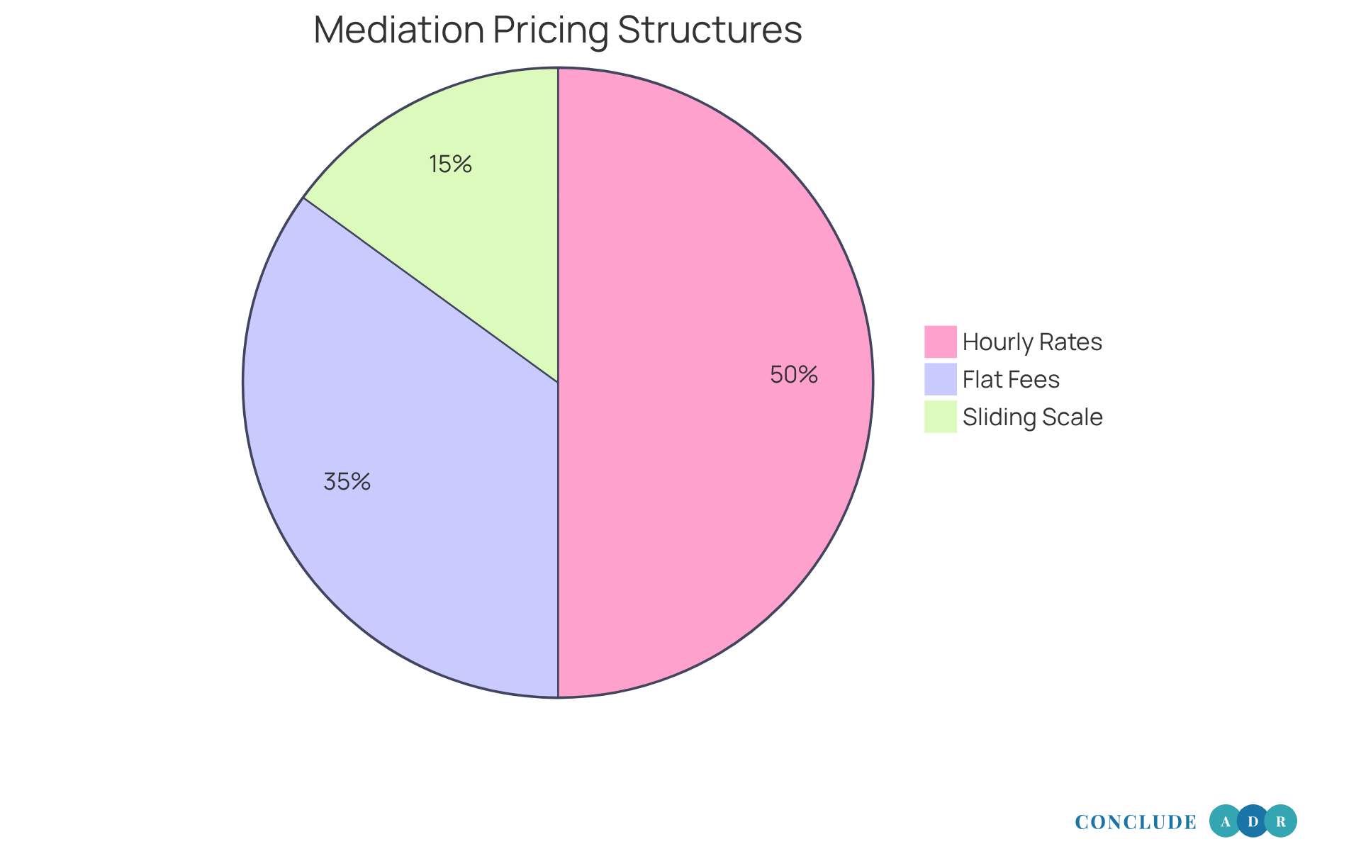 Each segment of the pie shows a different pricing structure for mediation services. The size of each slice indicates how much that option contributes to the overall cost. For example, if the hourly rates slice is larger, it means that most mediators charge by the hour. Each segment of the pie shows a different pricing structure for mediation services. The size of each slice indicates how much that option contributes to the overall cost. For example, if the hourly rates slice is larger, it means that most mediators charge by the hour.