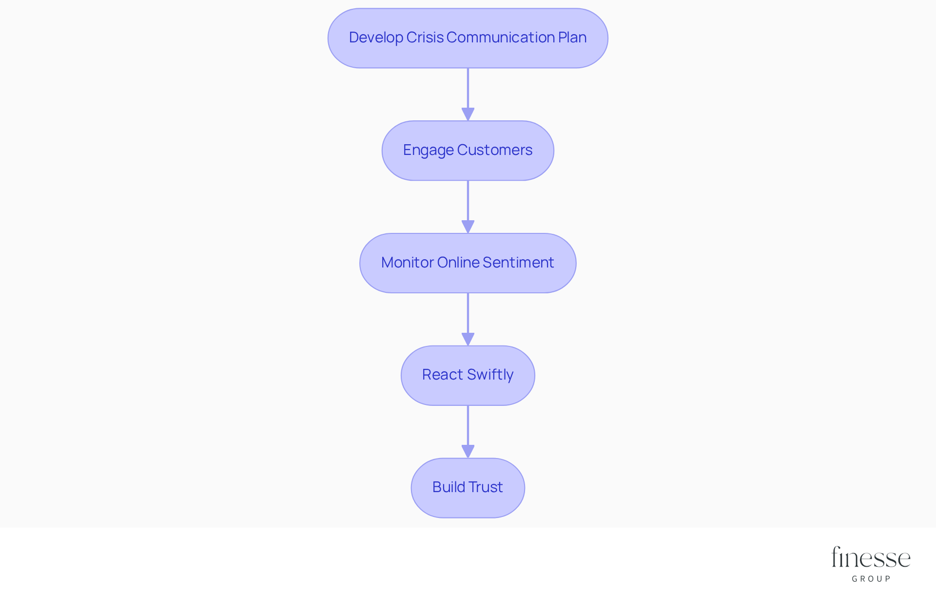 Each box represents a step in the process of managing crises in travel public relations. Follow the arrows to see how each action leads into the next, working towards building trust and effectively managing reputation.