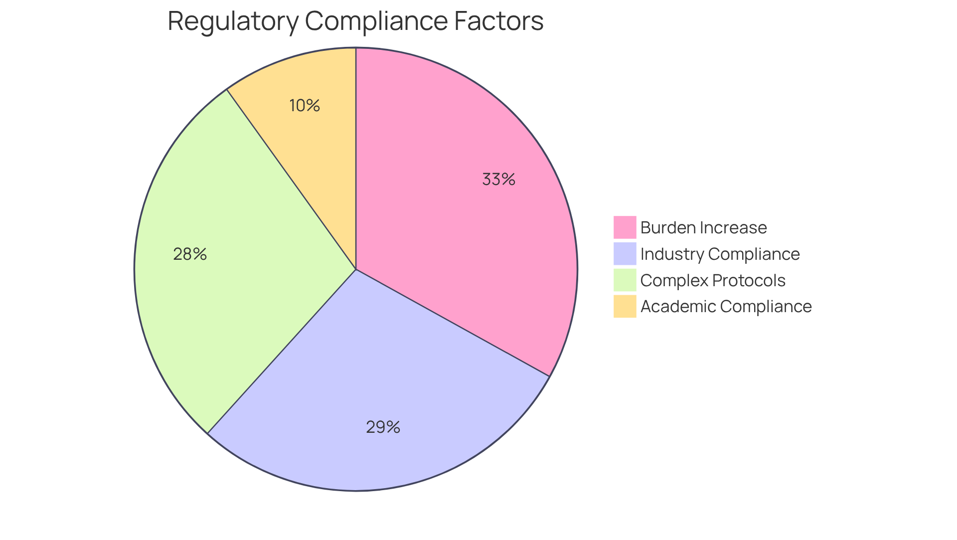 Each slice of the pie represents a different aspect of regulatory compliance. The larger the slice, the more significant that factor is in the overall compliance landscape. For example, the biggest slice shows that a majority of investigative sites feel the burden of compliance has increased. Each slice of the pie represents a different aspect of regulatory compliance. The larger the slice, the more significant that factor is in the overall compliance landscape. For example, the biggest slice shows that a majority of investigative sites feel the burden of compliance has increased.