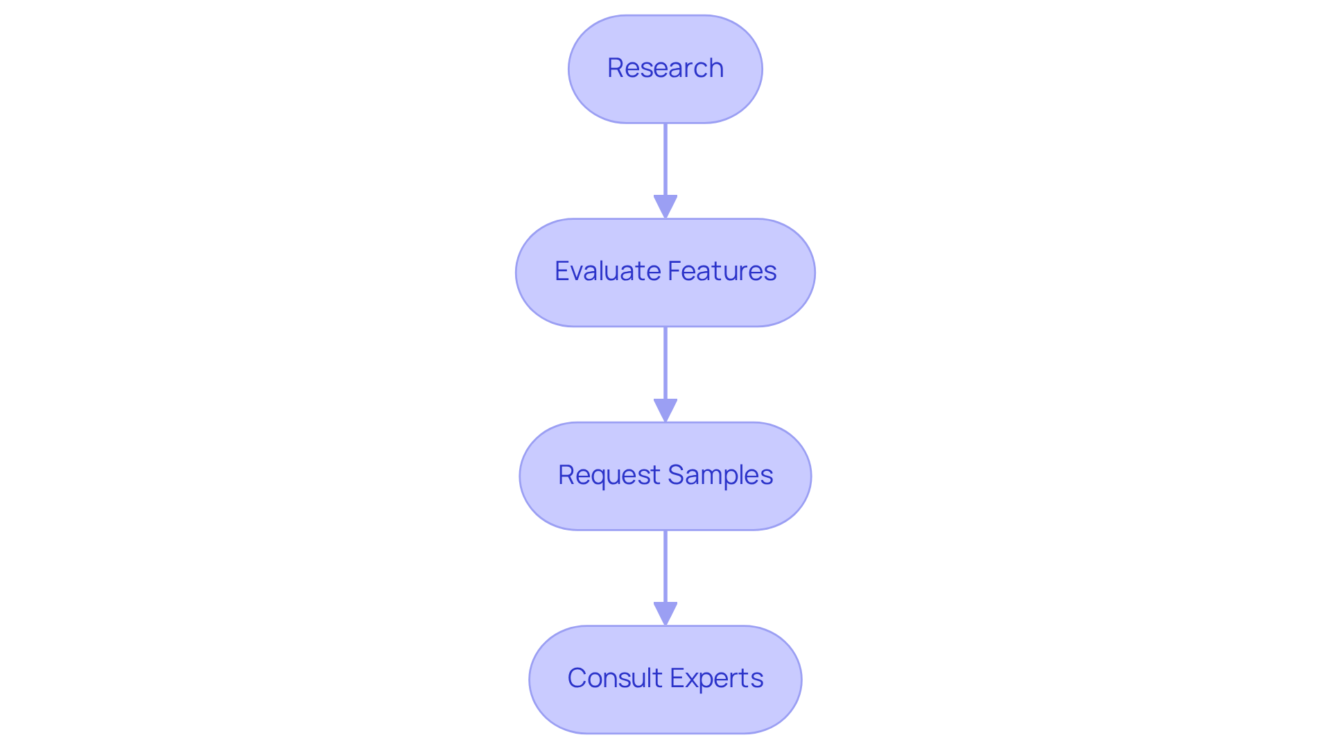 Each box represents a step in the process of selecting the right synthetic turf. Follow the arrows to see how to move from one step to the next, ensuring you gather all necessary information and insights. Each box represents a step in the process of selecting the right synthetic turf. Follow the arrows to see how to move from one step to the next, ensuring you gather all necessary information and insights.