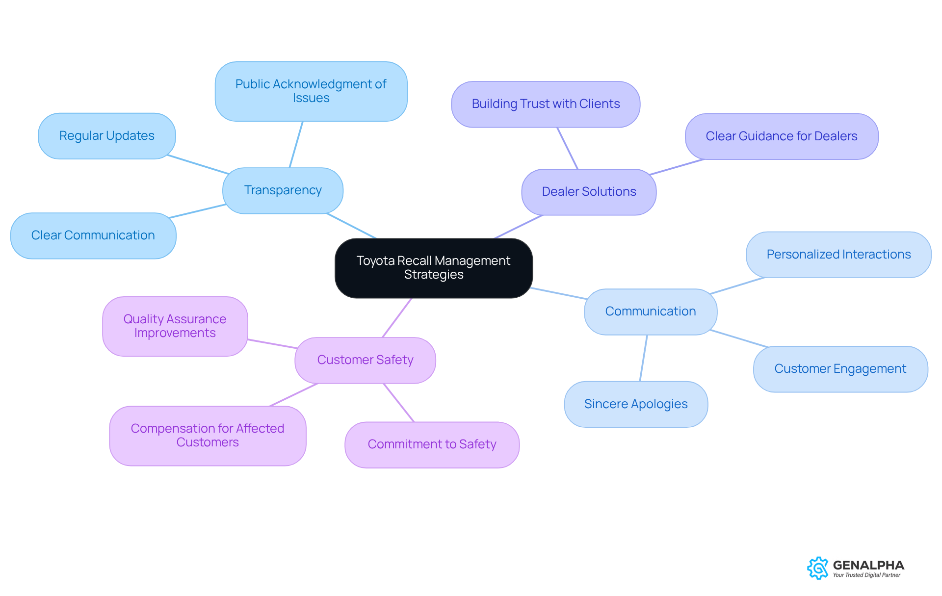 The central node represents Toyota's overarching strategy for recalls, while branches show the different approaches they take to ensure customer satisfaction and safety. Each sub-branch highlights specific actions or outcomes related to that strategy.