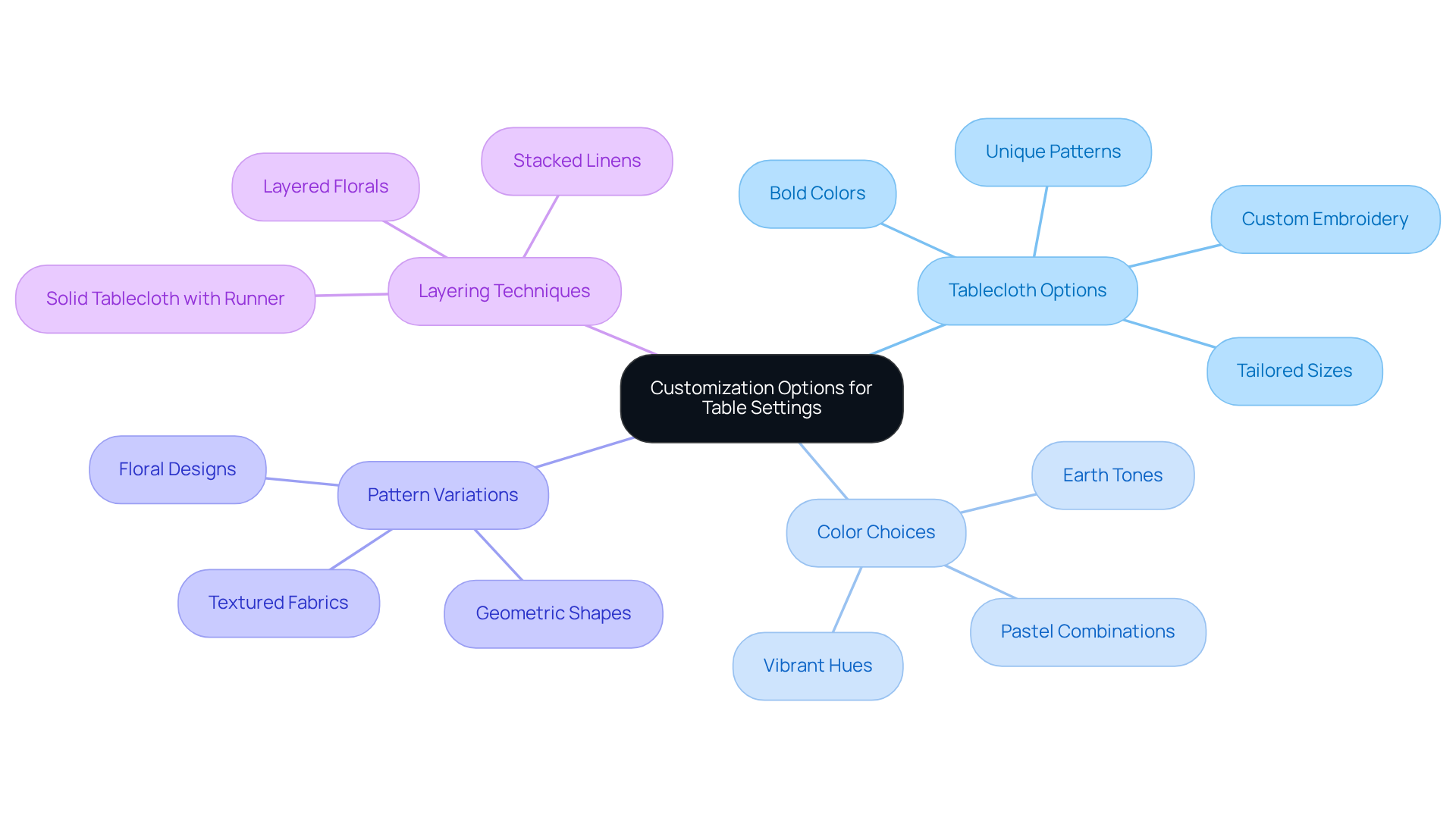 The center represents the main theme of customization, while the branches show different options and strategies to enhance table settings. Each branch leads to specific ideas that can help create a memorable dining experience.
