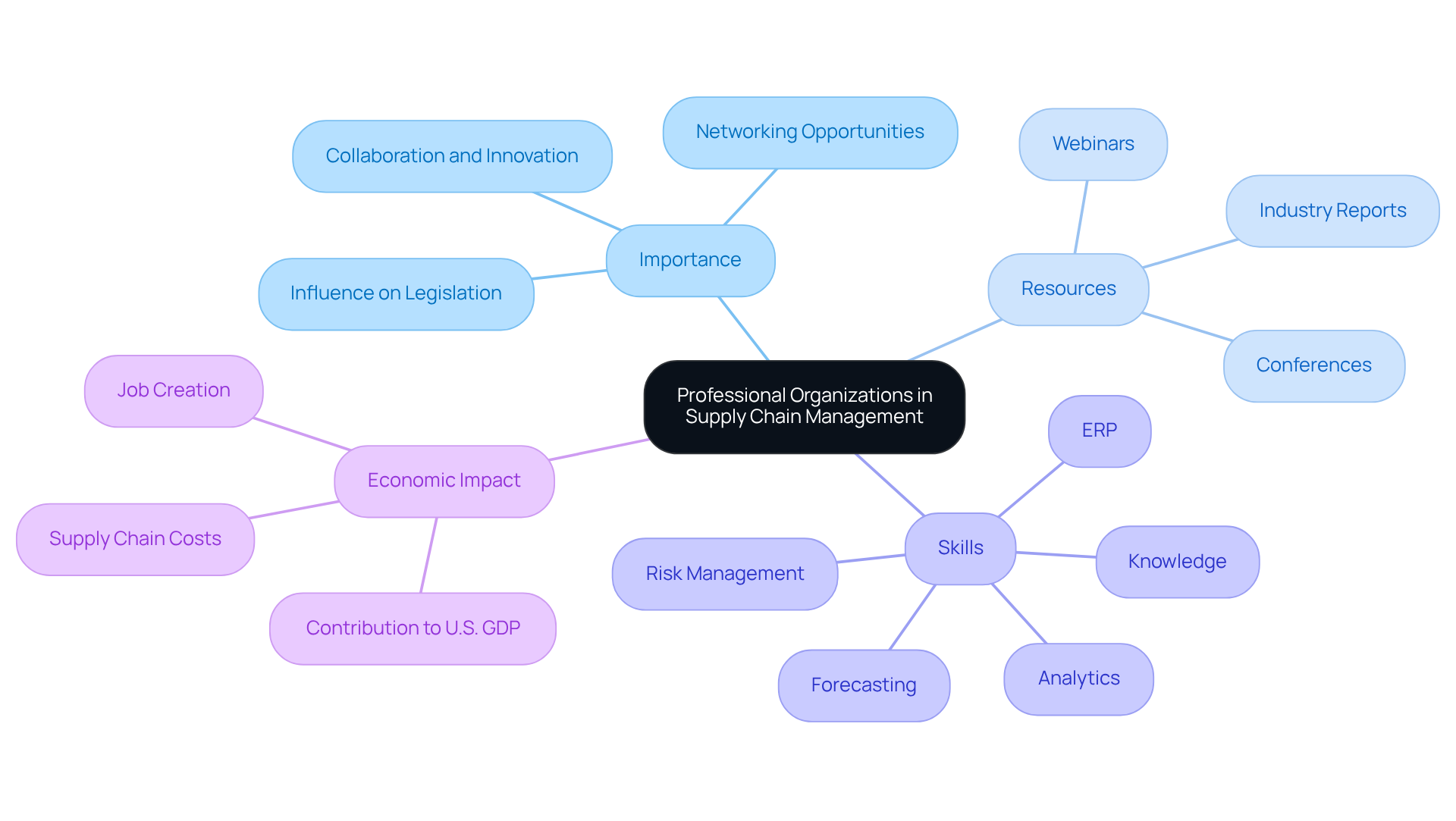 The central idea represents the overarching theme of professional organizations, while branches show their importance, the resources they offer, the skills they emphasize, and their economic significance. Follow the branches to explore each element's contribution to the logistics sector. The central idea represents the overarching theme of professional organizations, while branches show their importance, the resources they offer, the skills they emphasize, and their economic significance. Follow the branches to explore each element's contribution to the logistics sector.
