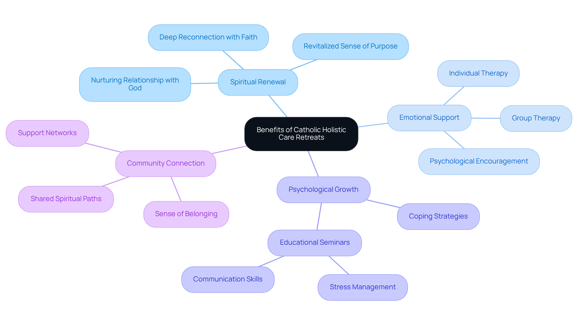 The central node represents the overall benefits of the retreats, while the branches show different areas of impact. Each sub-branch provides specific details about how these retreats support personal and spiritual growth.