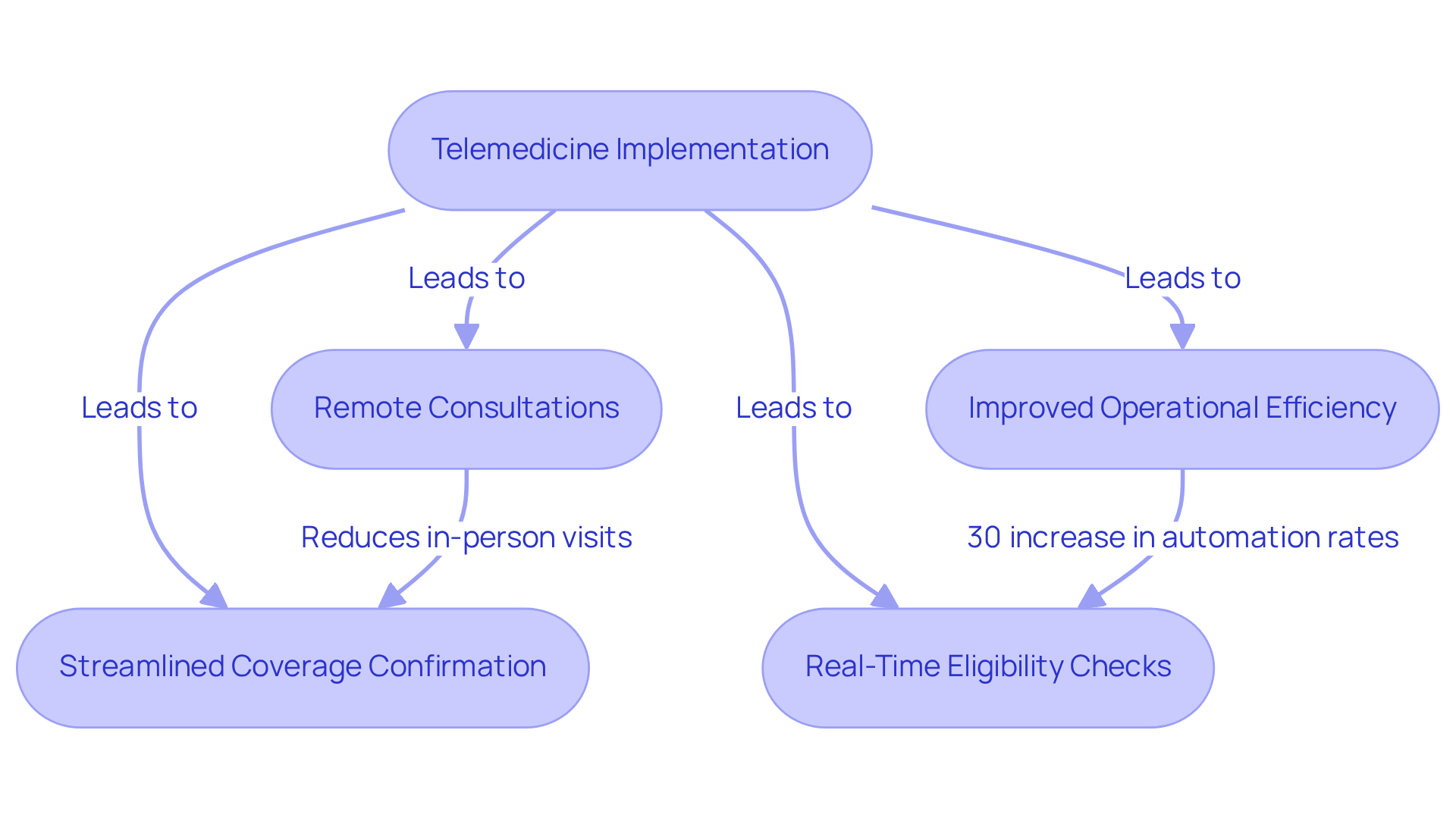 Follow the arrows to see how telemedicine transforms healthcare. Each step shows a key part of the process, leading to better access and efficiency in care.