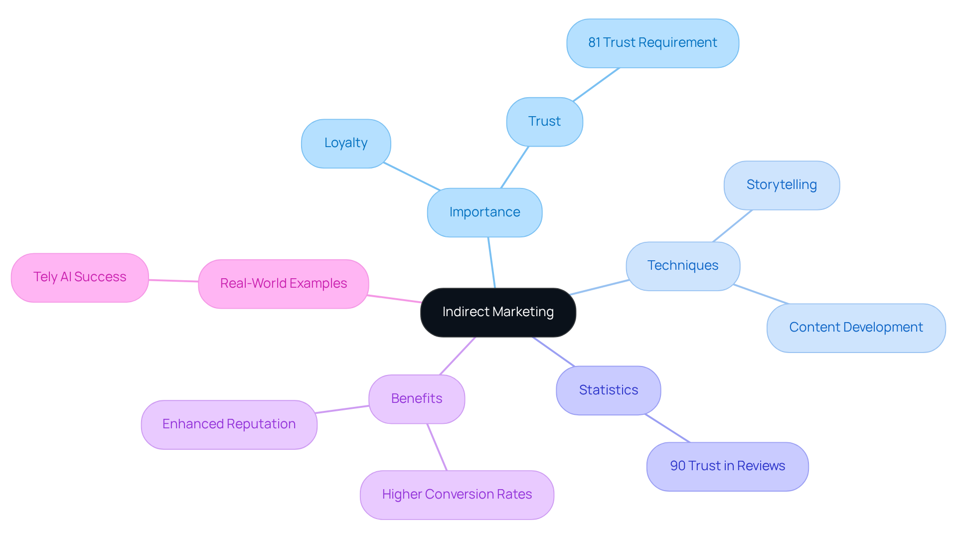 The central idea is indirect marketing, with branches showing why it's important, the techniques used, key statistics that support its effectiveness, and examples of successful implementation.
