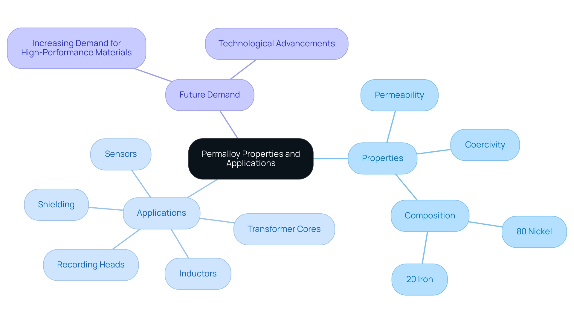 Central node represents Permalloy; branches indicate its properties and applications, with colors differentiating between categories.