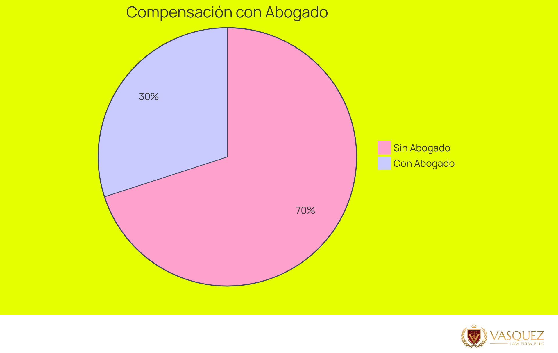 Este gráfico muestra cómo la contratación de un abogado puede aumentar significativamente la compensación que reciben los trabajadores lesionados. La sección azul representa a aquellos que tienen abogado y reciben un 30% más de compensación, mientras que la sección roja representa a los que no tienen representación legal.