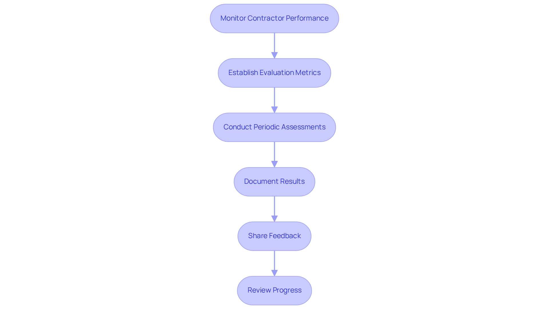 Follow the arrows to see how to effectively monitor contractor performance. Each step builds on the previous one, ensuring that contractors are held accountable and that their work meets expectations. Follow the arrows to see how to effectively monitor contractor performance. Each step builds on the previous one, ensuring that contractors are held accountable and that their work meets expectations.