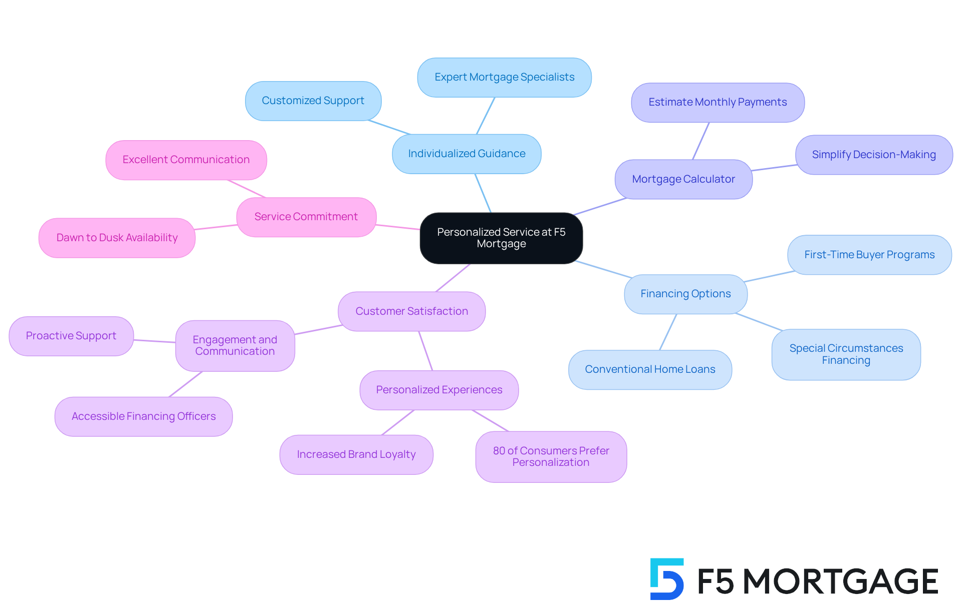 The central node represents F5 Mortgage's focus on personalized service, with branches illustrating how this approach impacts various aspects of the mortgage process, including guidance, options, and customer satisfaction.