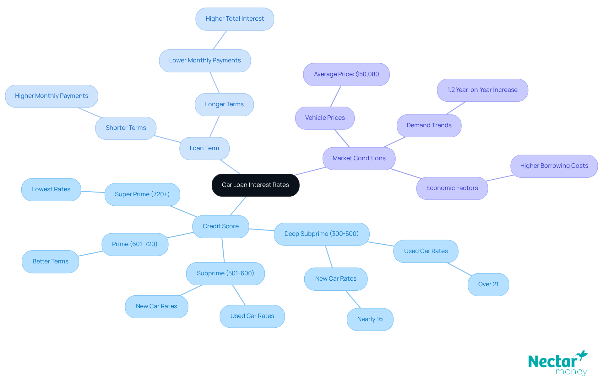 The central node represents the main topic, while the branches show the key factors influencing interest rates. Each sub-branch provides more detail, helping you understand how these elements interact and affect your car loan options. The central node represents the main topic, while the branches show the key factors influencing interest rates. Each sub-branch provides more detail, helping you understand how these elements interact and affect your car loan options.