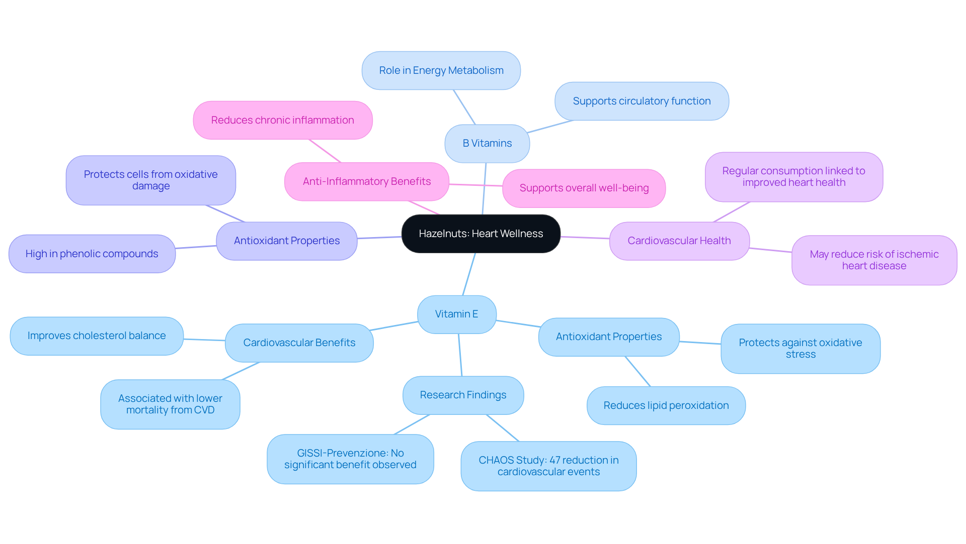 This mindmap illustrates how hazelnuts contribute to heart health. Each branch represents a different benefit, showing how they work together to enhance your cardiovascular well-being.