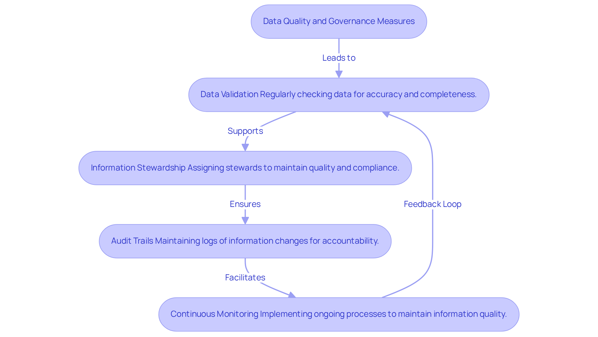 This flowchart outlines the key practices for ensuring data quality and governance. Each box represents a crucial step in the process, showing how they work together to enhance information integrity and compliance. Follow the arrows to see how each practice contributes to the overall goal. This flowchart outlines the key practices for ensuring data quality and governance. Each box represents a crucial step in the process, showing how they work together to enhance information integrity and compliance. Follow the arrows to see how each practice contributes to the overall goal.