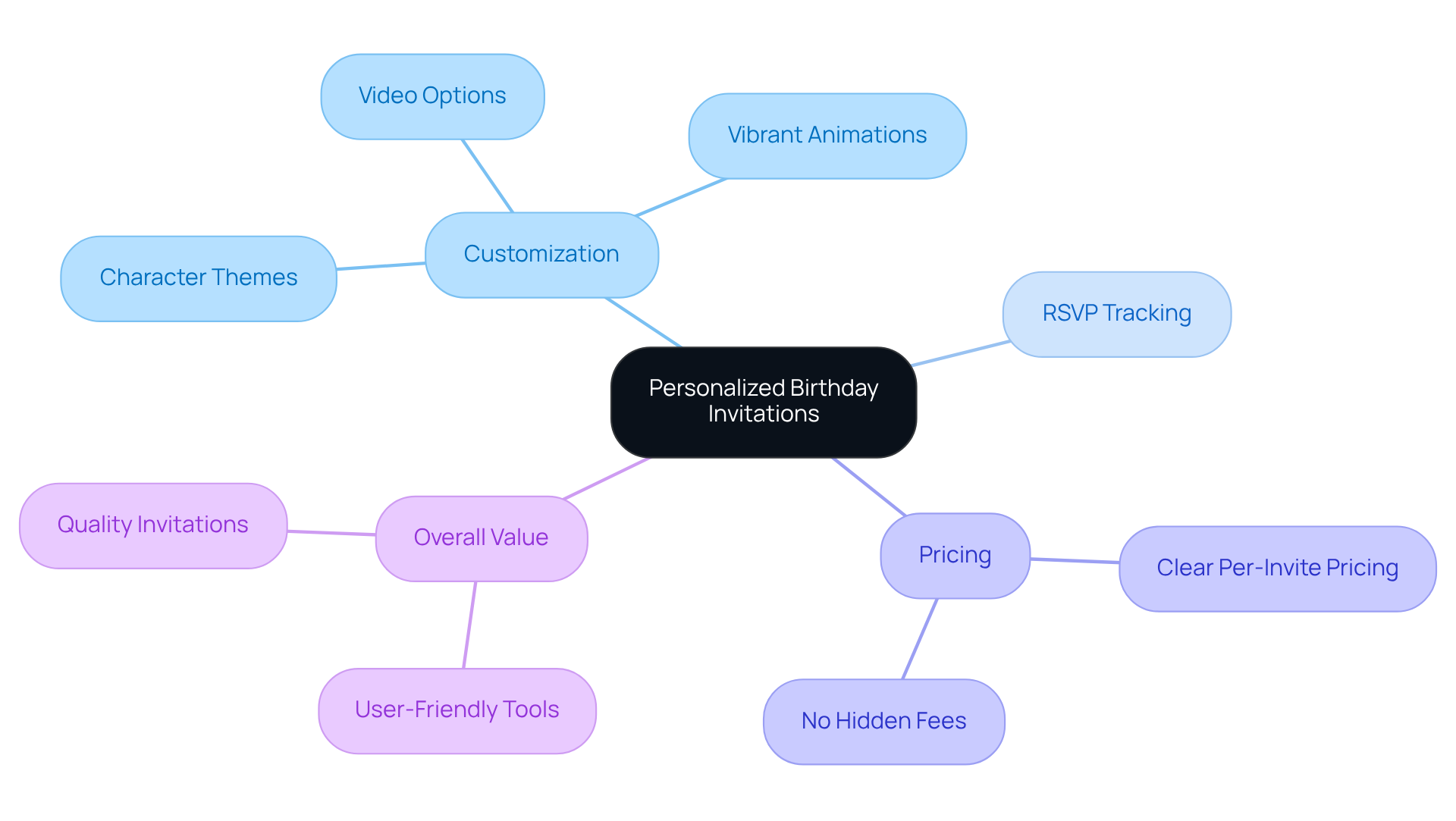 This mindmap shows the various features of Blast's birthday invitation service. Each branch represents a key aspect of the service, helping you see how they all work together to create a memorable invitation experience. This mindmap shows the various features of Blast's birthday invitation service. Each branch represents a key aspect of the service, helping you see how they all work together to create a memorable invitation experience.
