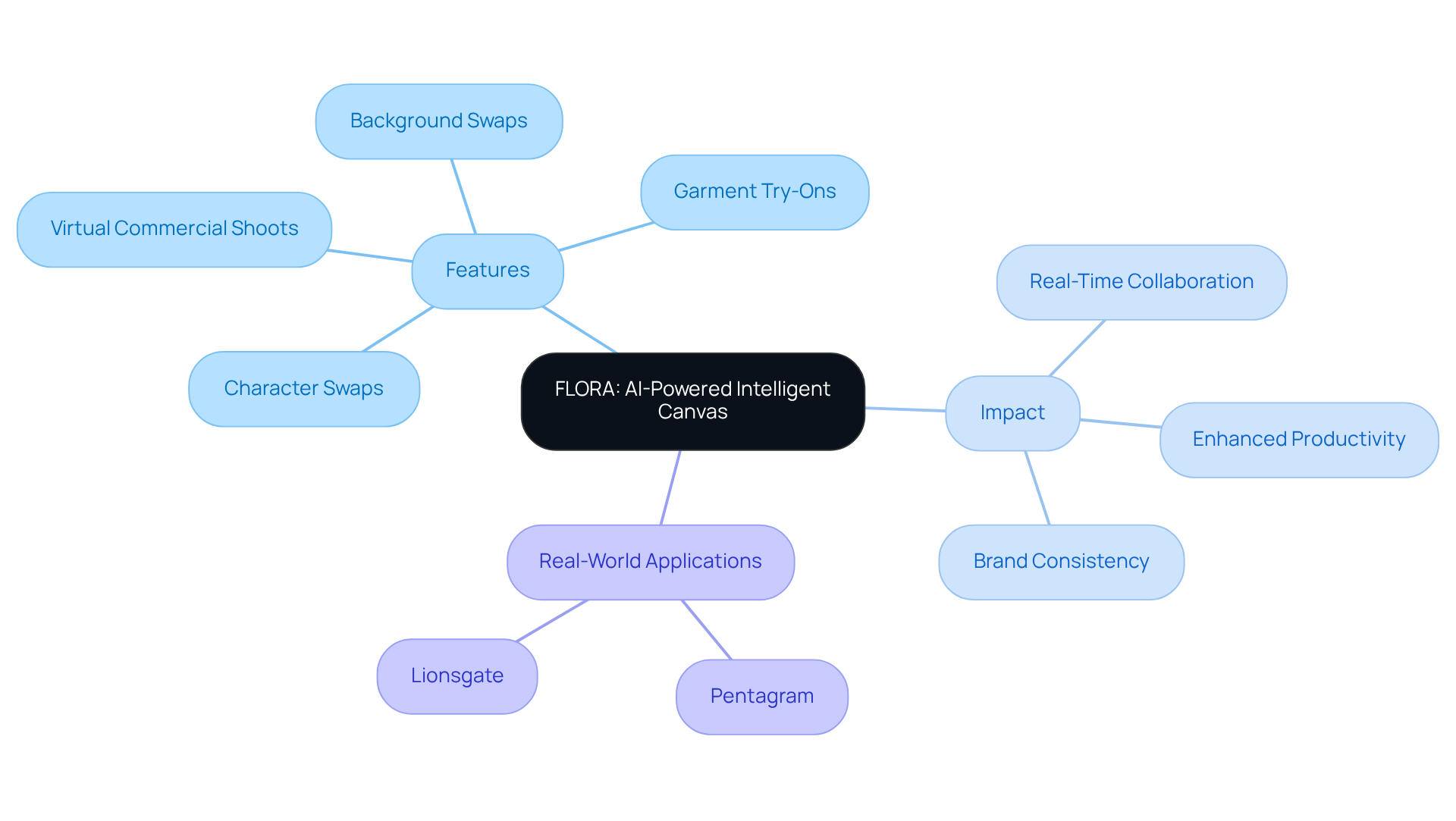 The central node represents FLORA, while the branches show its features, impacts, and real-world examples. Each branch helps you understand how FLORA enhances creativity and productivity. The central node represents FLORA, while the branches show its features, impacts, and real-world examples. Each branch helps you understand how FLORA enhances creativity and productivity.