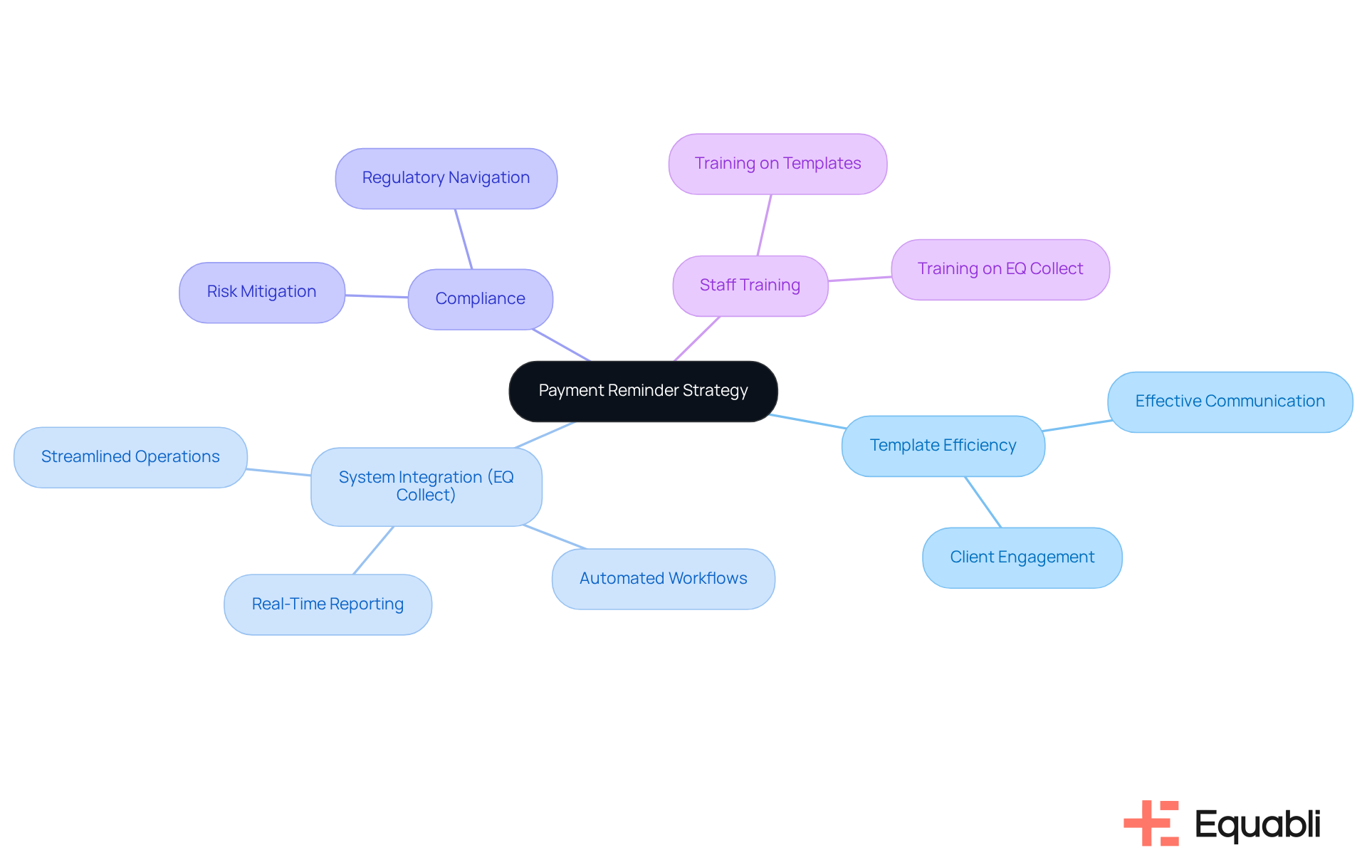 The central node represents the overall strategy, with branches showing key focus areas. Each category highlights how it contributes to effective payment reminders and client engagement.