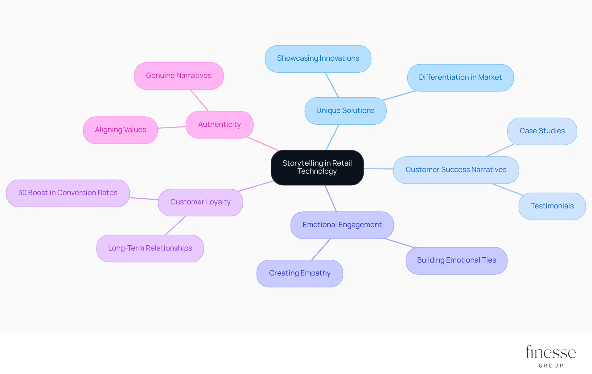 The central node represents the main theme of using storytelling. The branches show different aspects of storytelling's impact — follow the branches to explore how each contributes to enhancing customer experiences and driving success.