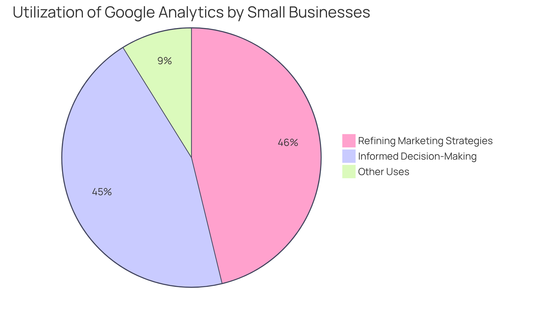 This chart shows how small businesses utilize Google Analytics: a larger slice means more businesses are focusing on that area. For example, the biggest slice indicates the majority use it to refine marketing strategies.