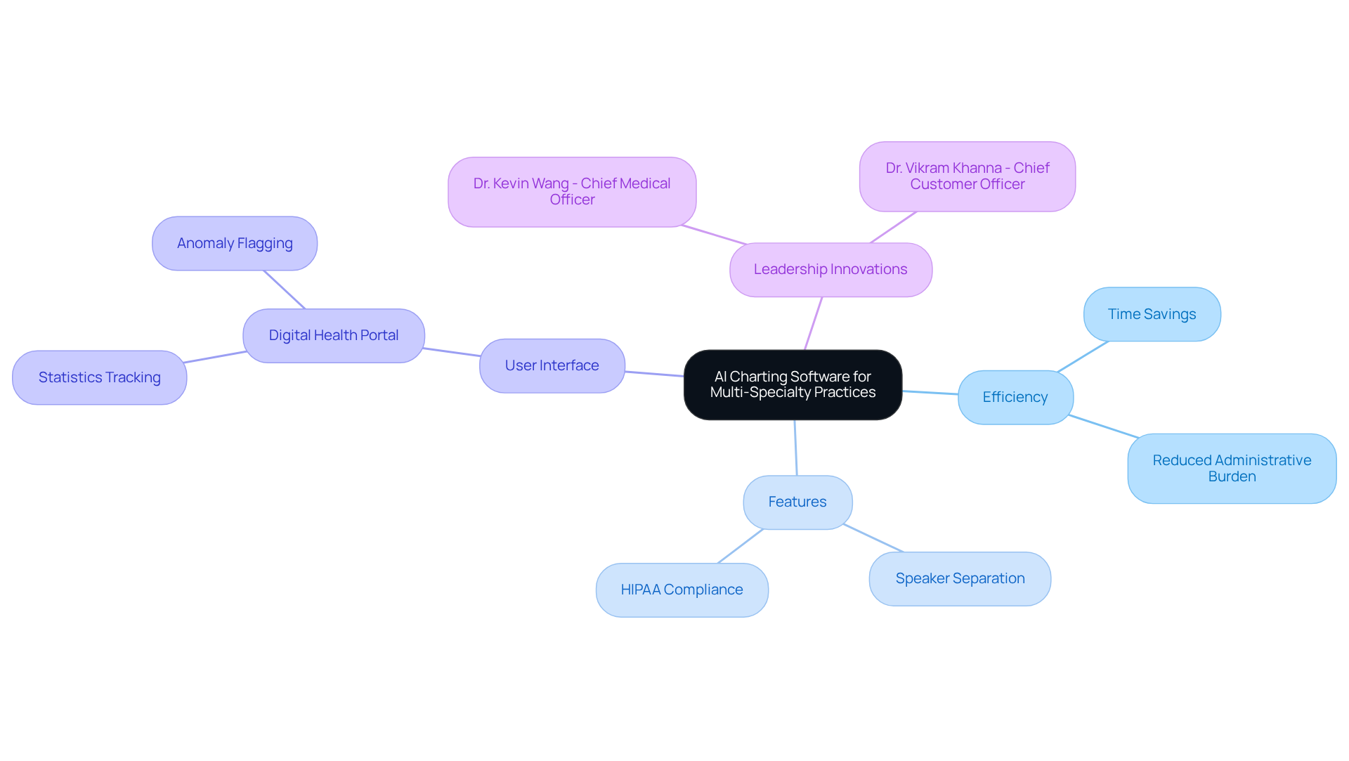 The central node represents the AI charting software, with branches illustrating key features and benefits. Each color-coded branch helps you quickly identify different aspects of how the software enhances clinical practices.