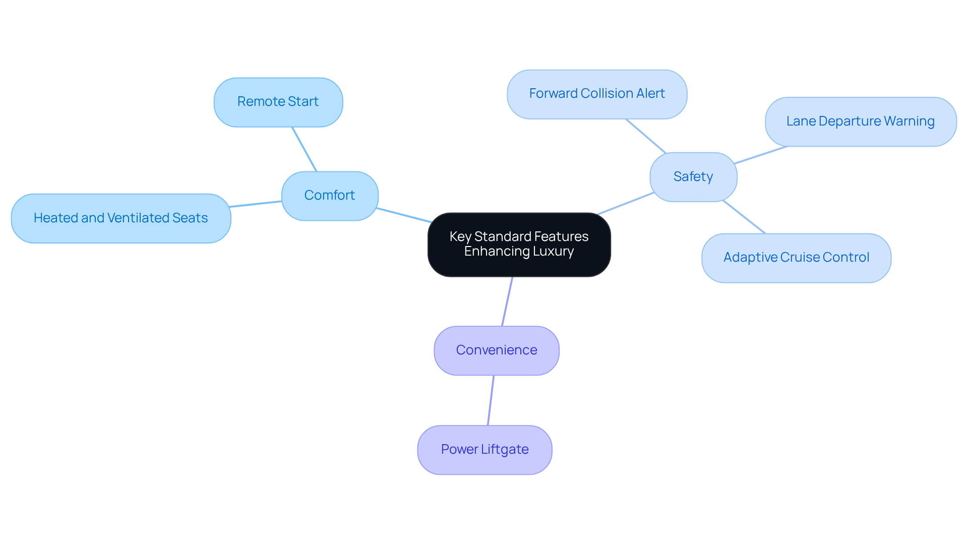 This mindmap shows the main features that enhance luxury in the vehicle. Each branch represents a category of features, and the sub-items detail specific elements that contribute to comfort, safety, and convenience. This mindmap shows the main features that enhance luxury in the vehicle. Each branch represents a category of features, and the sub-items detail specific elements that contribute to comfort, safety, and convenience.