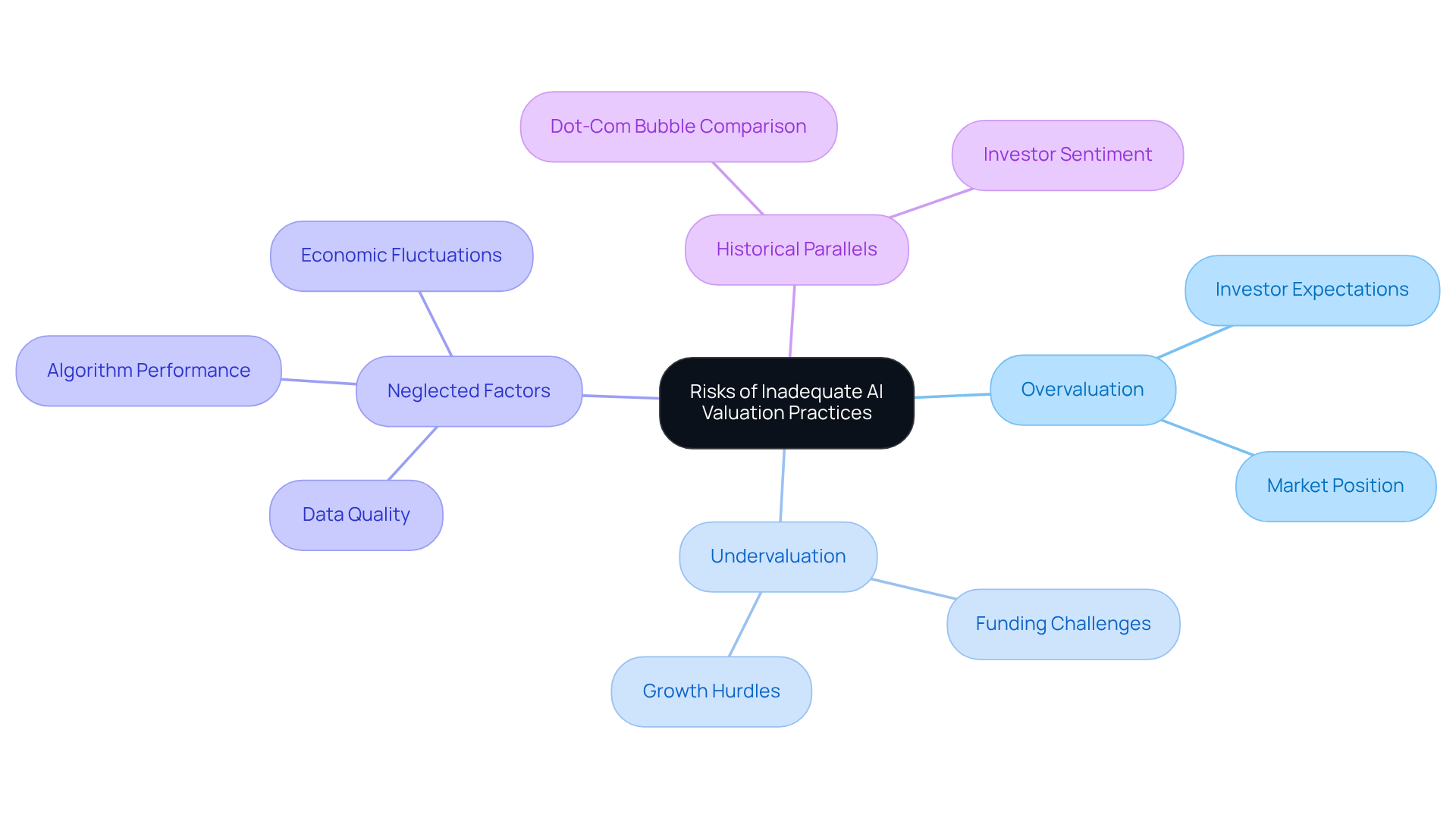 This mindmap illustrates the various risks associated with inadequate AI valuation practices. Start at the center with the main topic, then explore the branches to see how overvaluation and undervaluation can impact companies, along with the factors that are often overlooked. Each branch represents a key area of concern, helping you understand the complexities involved. This mindmap illustrates the various risks associated with inadequate AI valuation practices. Start at the center with the main topic, then explore the branches to see how overvaluation and undervaluation can impact companies, along with the factors that are often overlooked. Each branch represents a key area of concern, helping you understand the complexities involved.