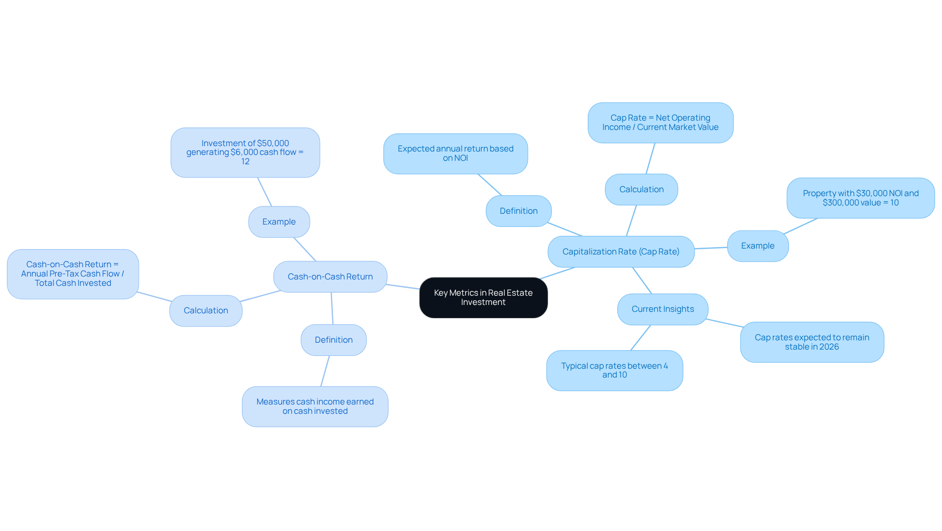 This mindmap helps you understand two important metrics in real estate investing. Each branch shows what the metric is about, how to calculate it, and examples to illustrate their use. Follow the branches to see how Cap Rate and Cash-on-Cash Return compare and what they mean for your investments.