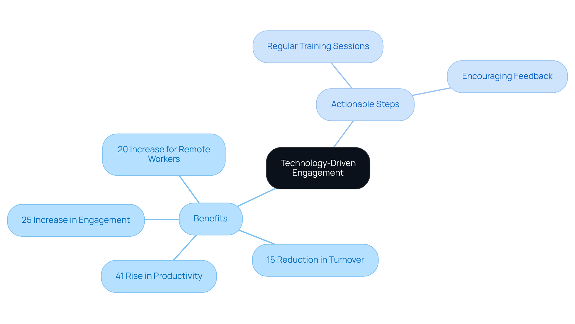 At the center is the main concept. Follow the branches to see how technology engagement boosts productivity and what steps sales leaders can take to implement these strategies effectively.