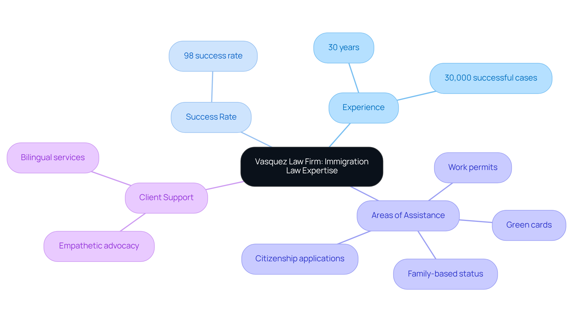 The central node represents the law firm, with branches showing their experience, success rate, areas they assist with, and the support they provide to clients. Each branch highlights important aspects of their services.