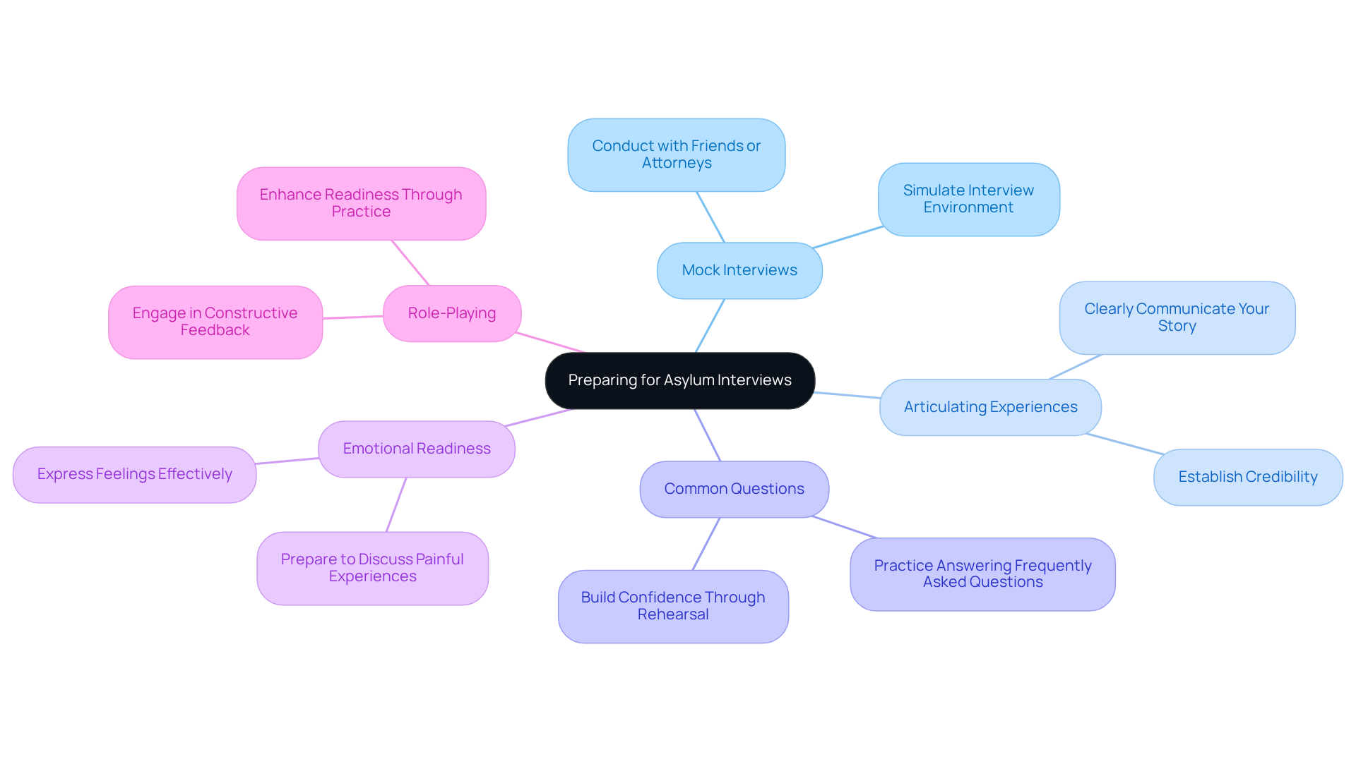 The central node represents the overall goal of preparation, while each branch highlights a key strategy. Sub-branches provide specific tips to help you navigate the asylum interview process with confidence.