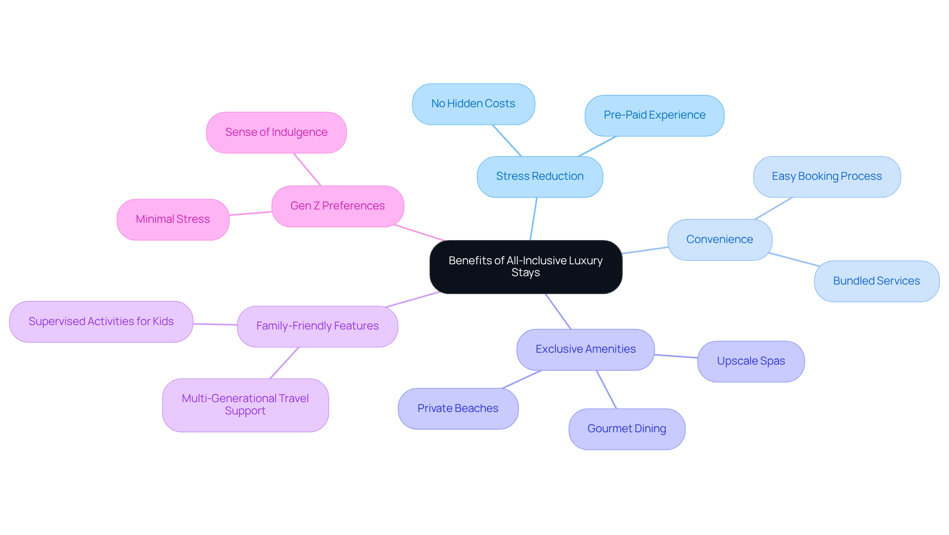 The central node represents the main idea, while the branches show different benefits. Each sub-branch provides more details about those benefits, helping you understand why all-inclusive stays are appealing.