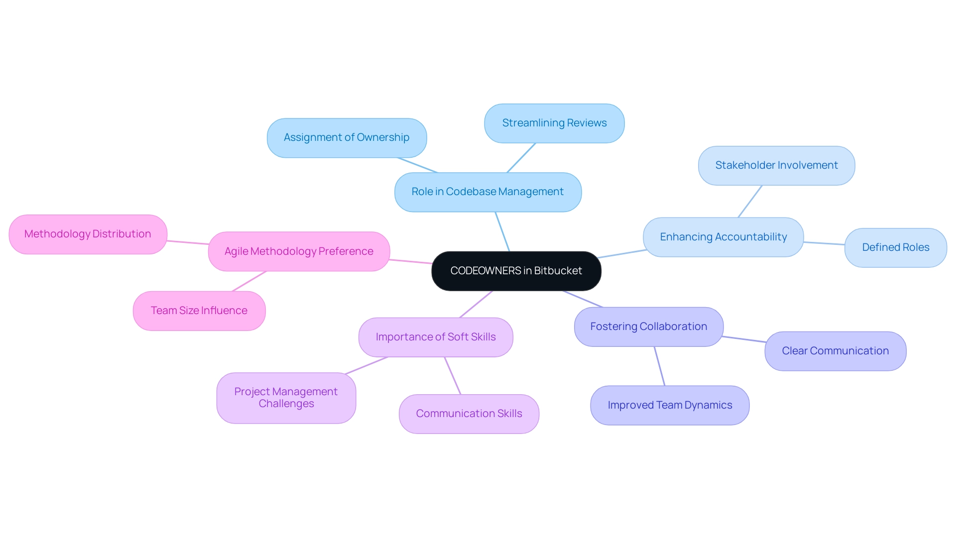 The central node represents the CODEOWNERS concept, with branches indicating its roles and importance in Bitbucket, each colored to differentiate themes.