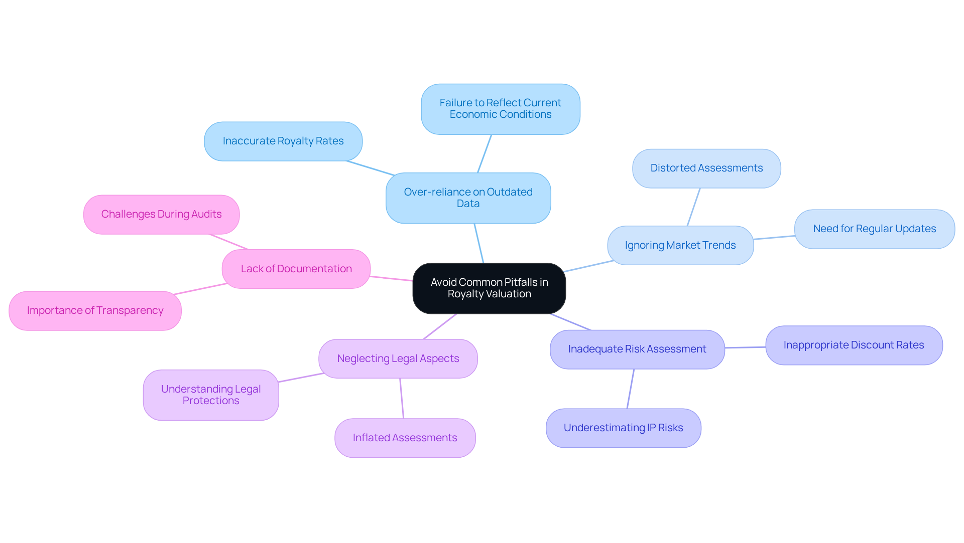 This mindmap helps you visualize the main pitfalls to avoid in royalty valuation. Each branch represents a specific challenge, and you can follow the sub-branches for more details. It's a great way to see how these pitfalls connect to the overall theme of improving royalty valuation accuracy. This mindmap helps you visualize the main pitfalls to avoid in royalty valuation. Each branch represents a specific challenge, and you can follow the sub-branches for more details. It's a great way to see how these pitfalls connect to the overall theme of improving royalty valuation accuracy.