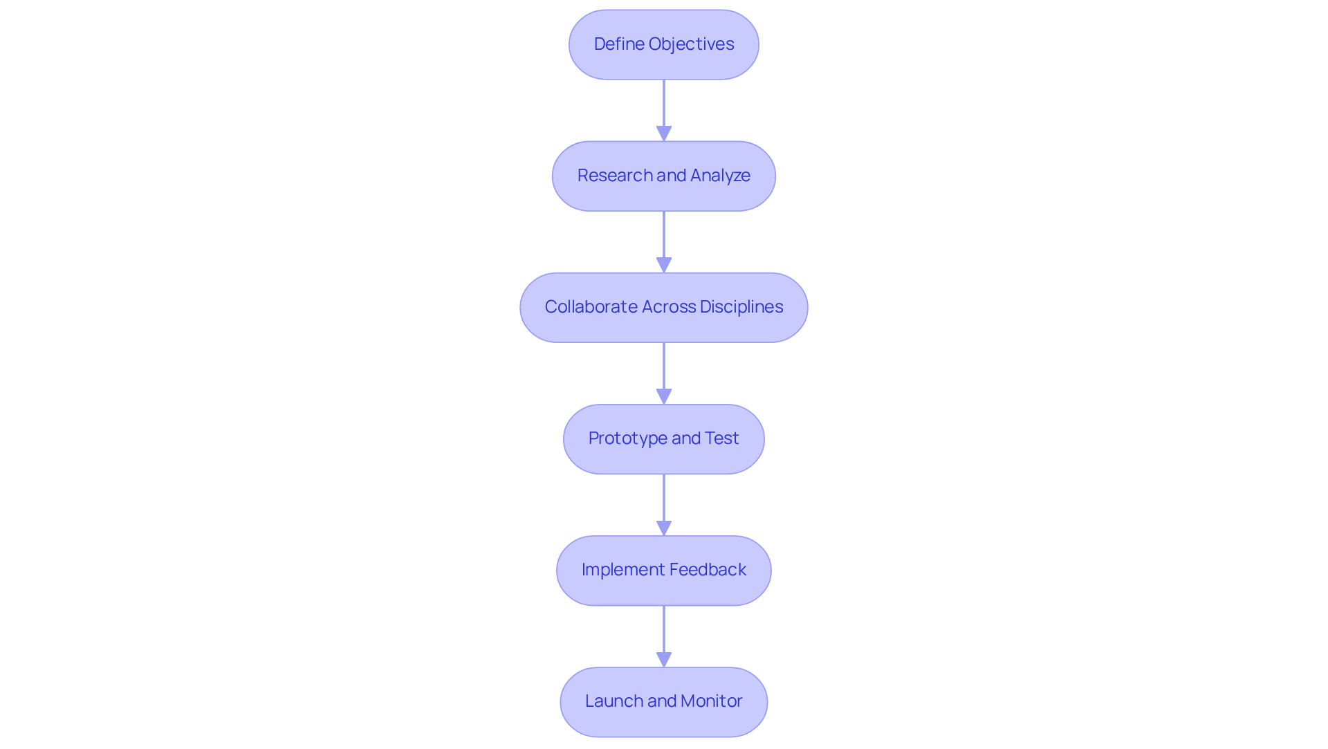 Each box represents a step in the process of implementing design solutions. Follow the arrows to see how each step leads to the next, guiding you through the entire journey from defining your goals to launching your solution.