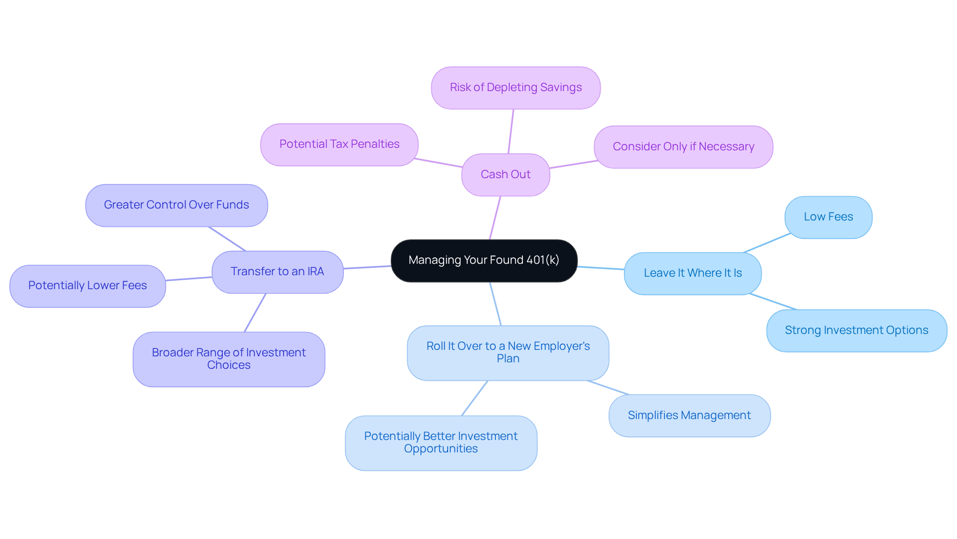 Each branch represents a different option for your 401(k). Explore the sub-points to understand the benefits and considerations of each choice. Each branch represents a different option for your 401(k). Explore the sub-points to understand the benefits and considerations of each choice.