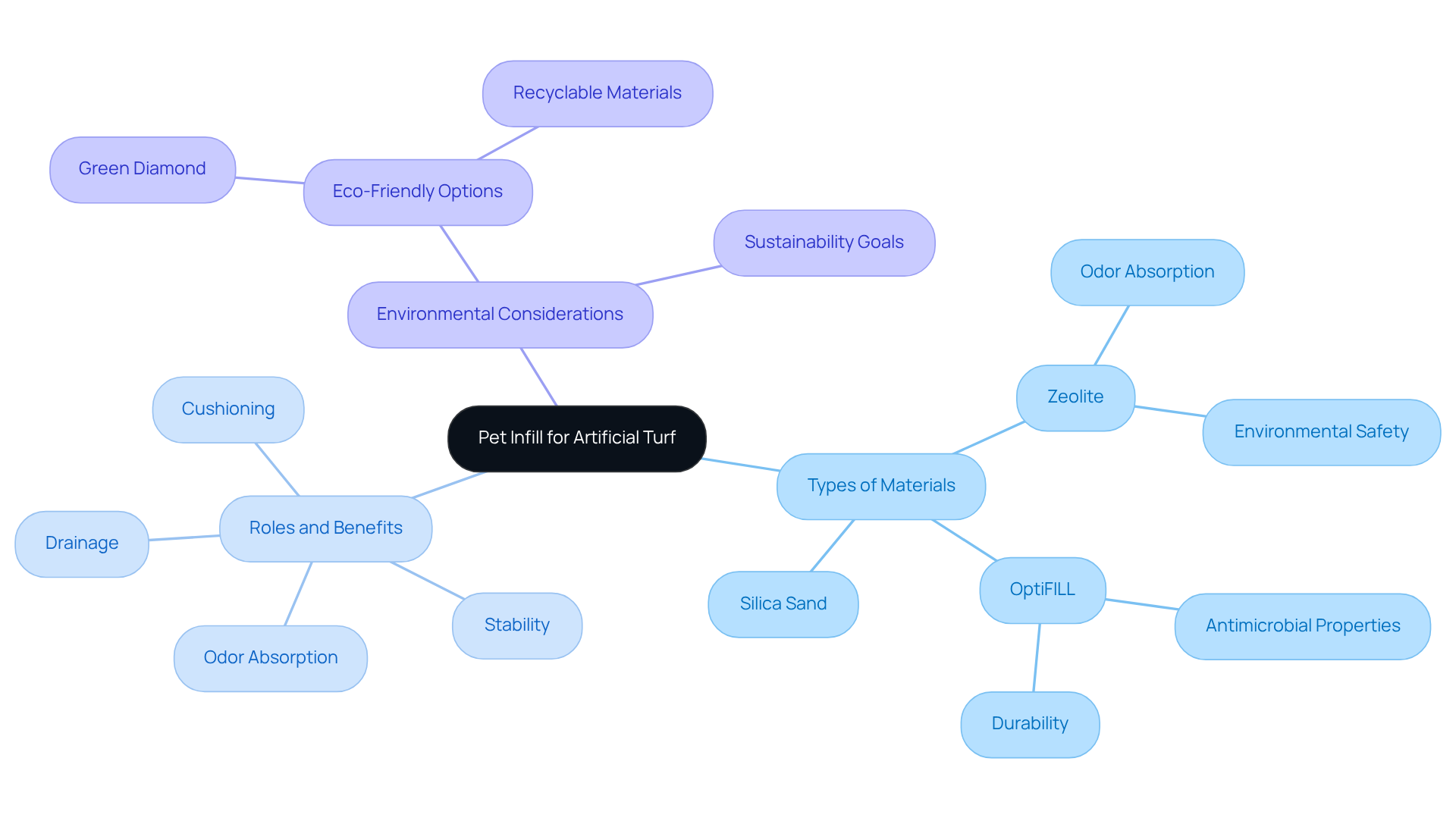 Start at the center with the main topic of pet infill, then explore the branches to learn about different materials, their roles, and how they contribute to a better outdoor space for pets. Start at the center with the main topic of pet infill, then explore the branches to learn about different materials, their roles, and how they contribute to a better outdoor space for pets.