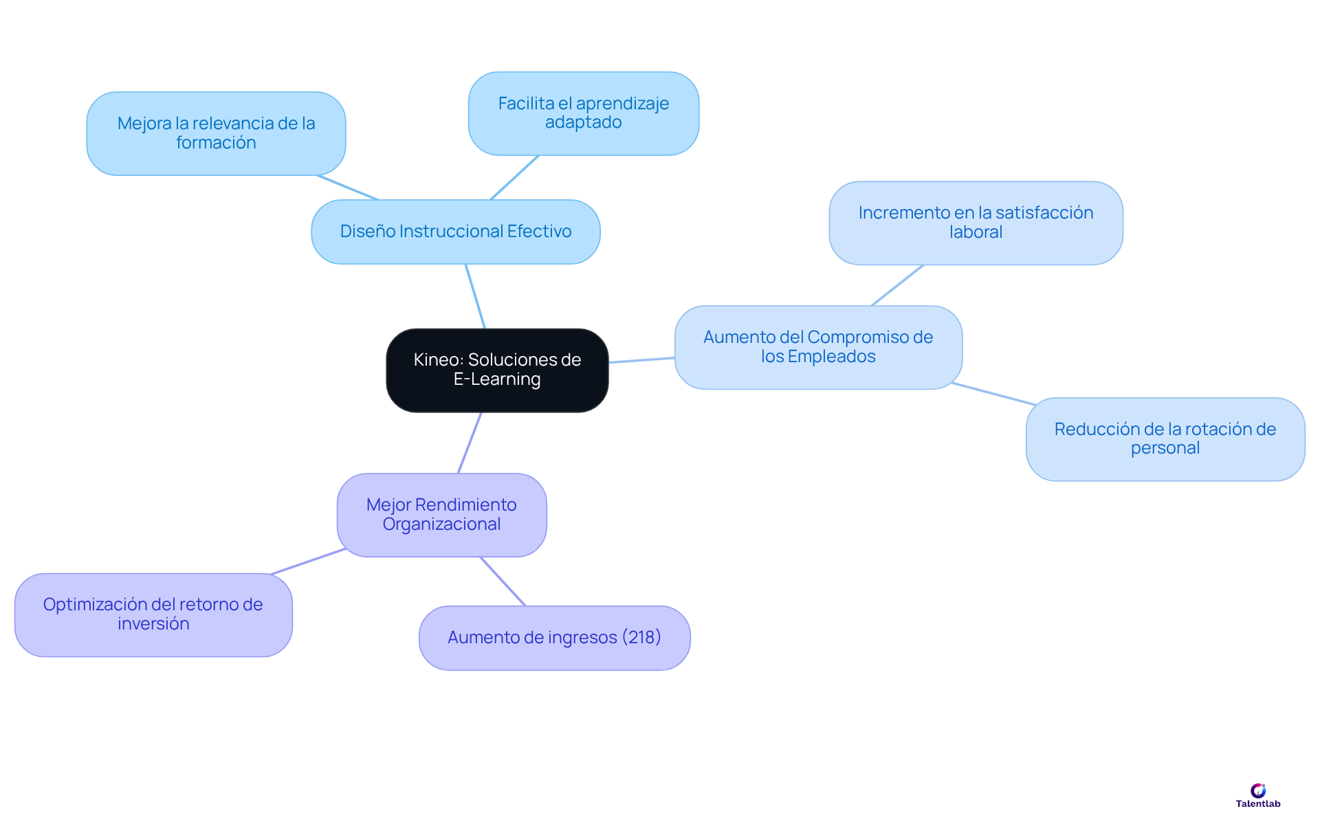 El nodo central representa a Kineo y sus soluciones. Las ramas muestran los beneficios clave que ofrecen, y las sub-ramas explican cómo cada uno de estos beneficios afecta positivamente a las organizaciones. Es una forma visual de entender la importancia del e-learning personalizado.