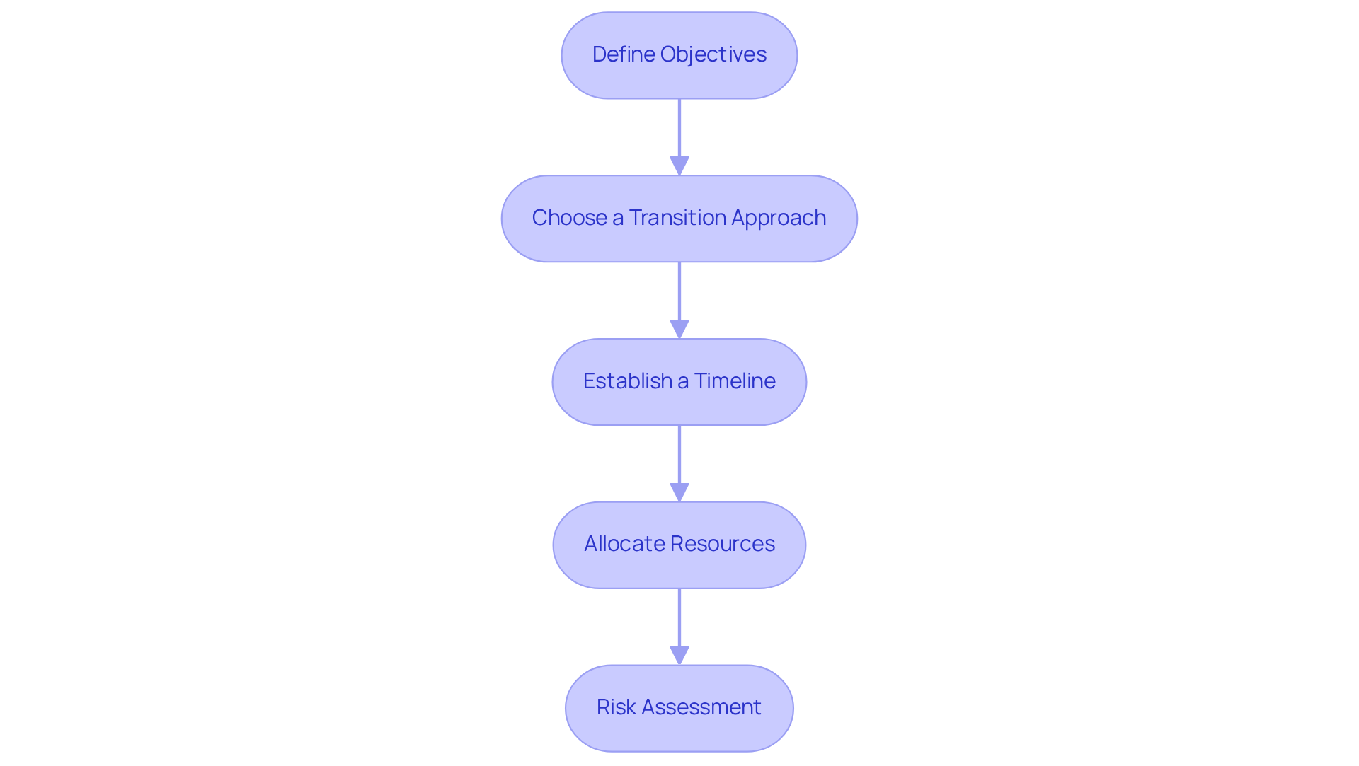 This flowchart outlines the steps to develop a migration strategy. Start at the top with 'Define Objectives' and follow the arrows down to see how each step connects to the next. Each box represents a crucial part of the process, guiding you through the transition. This flowchart outlines the steps to develop a migration strategy. Start at the top with 'Define Objectives' and follow the arrows down to see how each step connects to the next. Each box represents a crucial part of the process, guiding you through the transition.