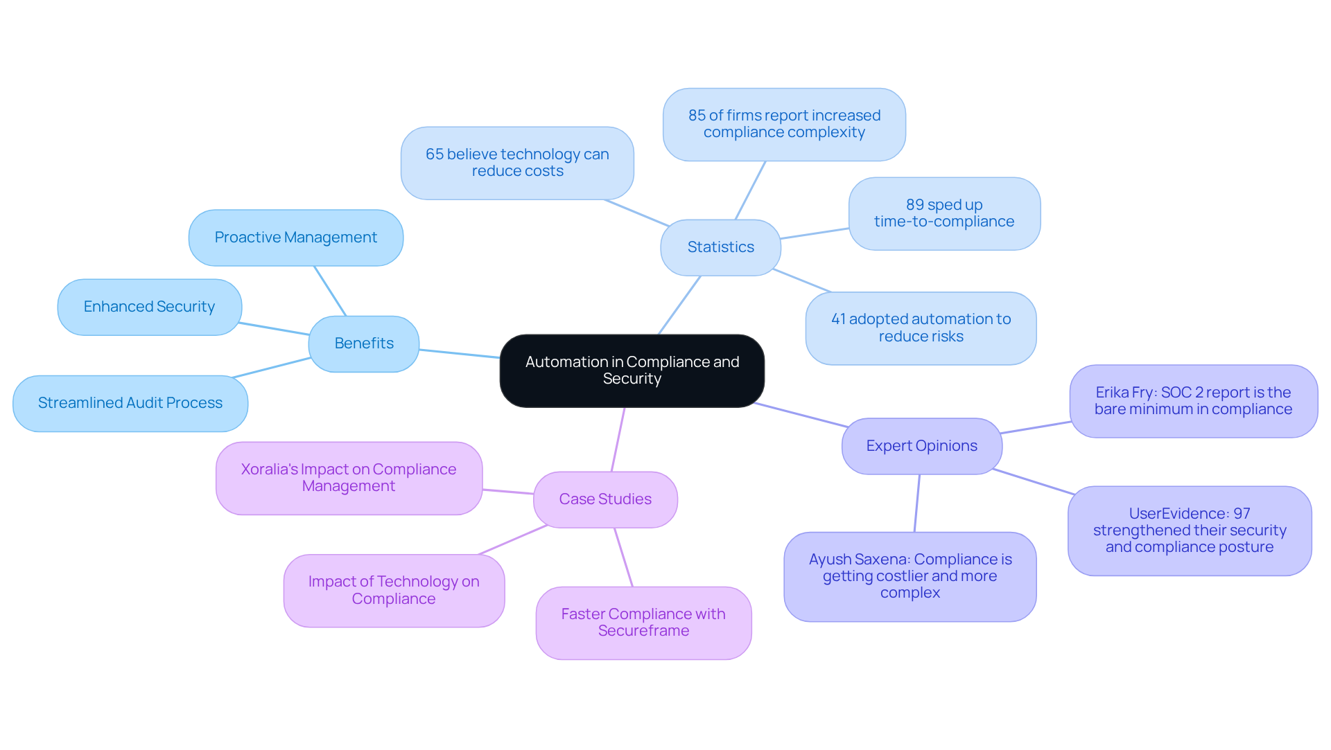 This mindmap shows how automation impacts compliance and security. The central idea branches out into various benefits, key statistics, and thoughts from experts, illustrating the interconnectedness of these concepts.