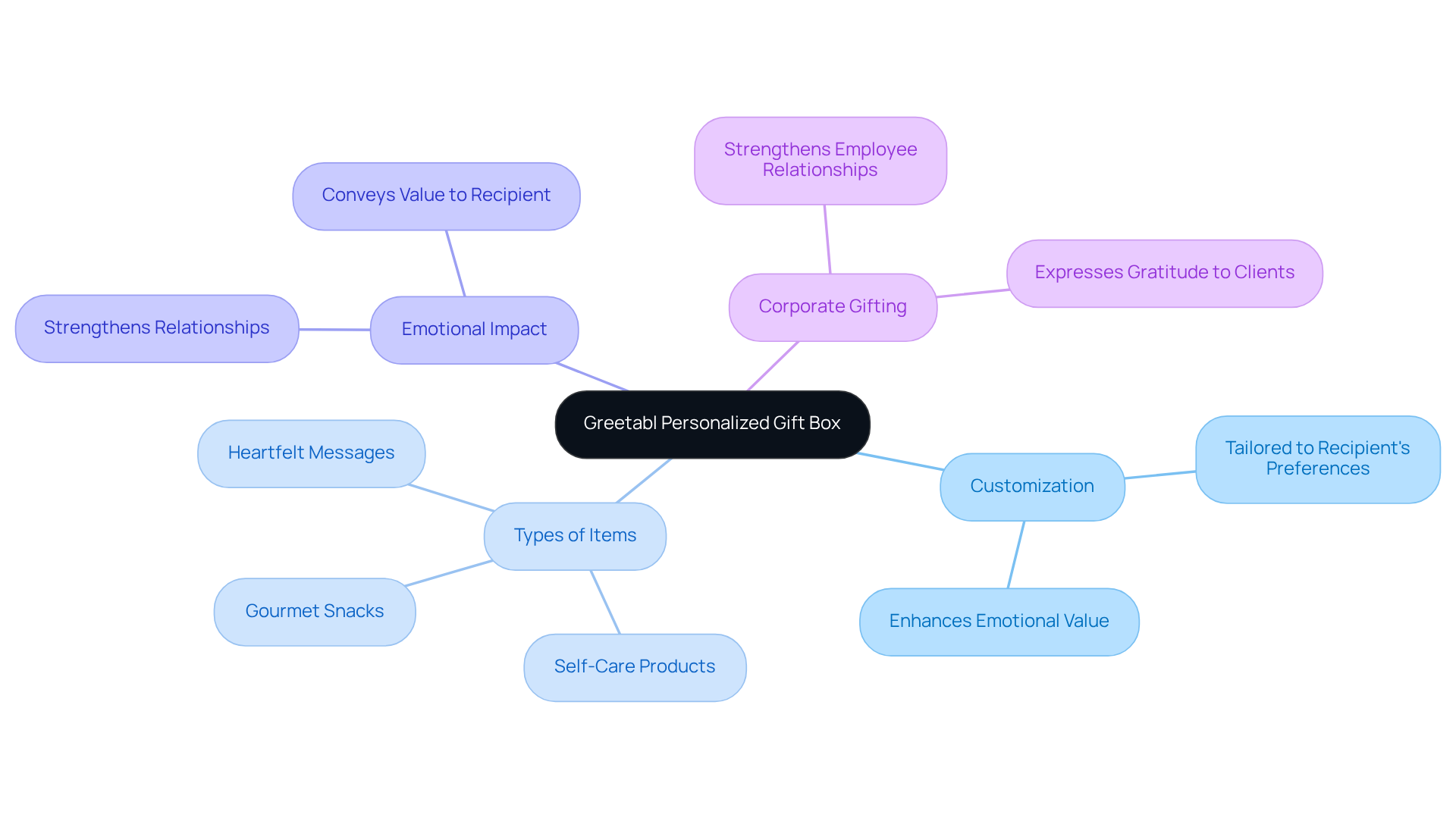 Start at the center with the main concept of personalized gifting, then explore the different branches that show how customization works, what types of gifts are available, and the positive effects on relationships and corporate environments. Start at the center with the main concept of personalized gifting, then explore the different branches that show how customization works, what types of gifts are available, and the positive effects on relationships and corporate environments.
