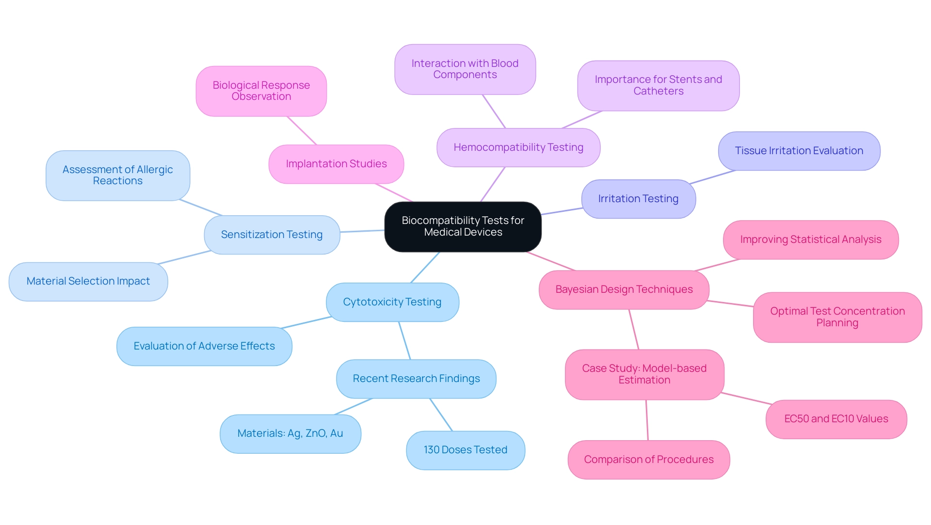 Each branch represents a different type of biocompatibility test, with sub-branches providing additional details about their significance and findings.