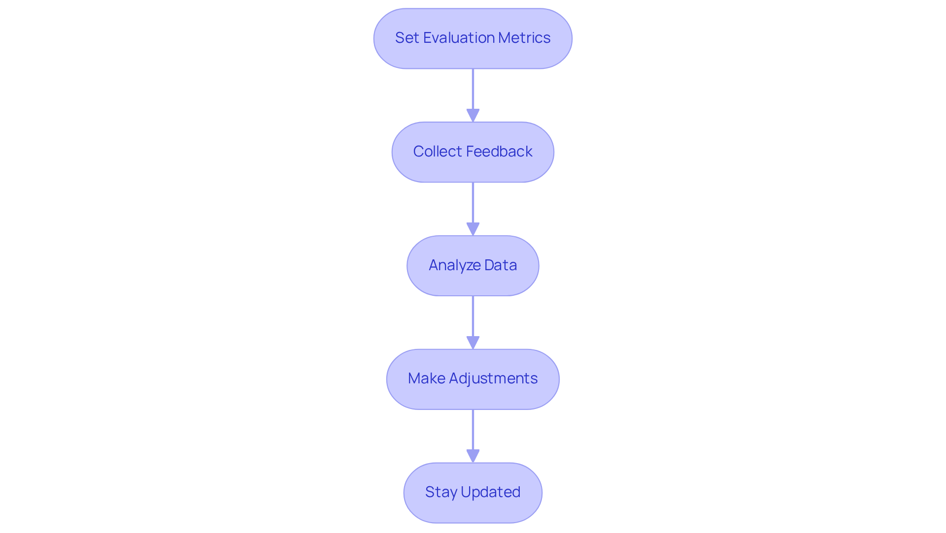 Each box represents a step in the evaluation process. Follow the arrows to see how each step leads to the next, guiding you through optimizing your automated receipt tracking system.