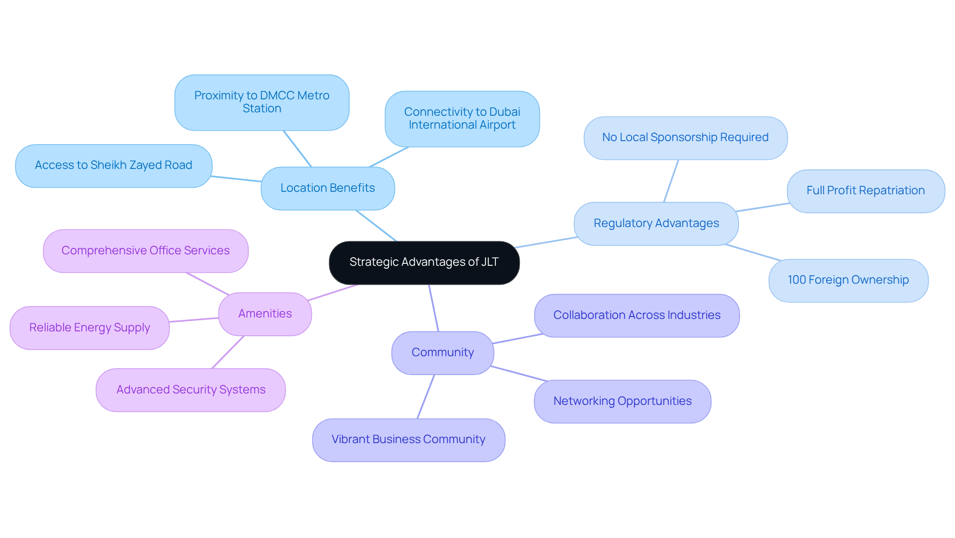 The central node represents the overall advantages of JLT, while the branches show specific categories. Each subpoint provides detailed insights into what makes JLT appealing for global enterprises.