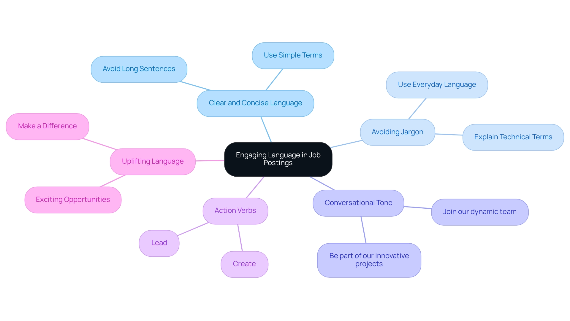 The central node shows the main topic, with branches representing key strategies for effective job postings, each indicated by a different color.