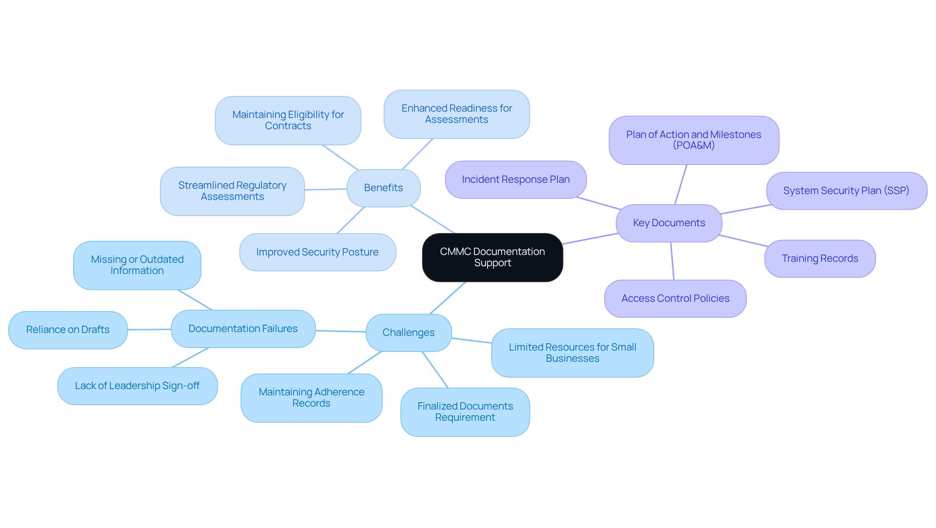 This mindmap starts with the main topic in the center, branching out to show challenges faced, benefits of strong documentation, and the essential documents needed for compliance. Each branch highlights important aspects of the topic, making it easy to follow.