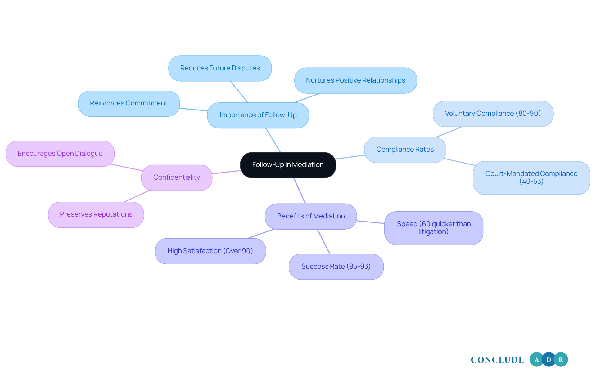 The central node represents the main topic, while branches show related ideas and statistics. Each color-coded branch helps you navigate through the benefits and data associated with effective follow-up in mediation. The central node represents the main topic, while branches show related ideas and statistics. Each color-coded branch helps you navigate through the benefits and data associated with effective follow-up in mediation.