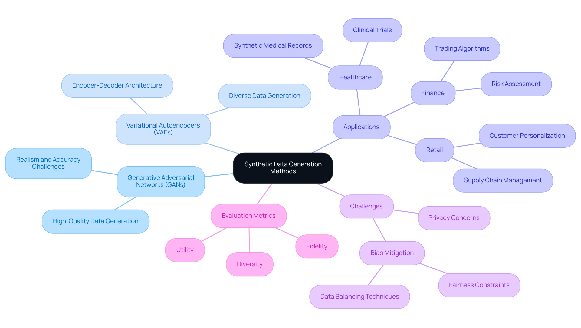 The central node represents the main topic, while the branches show different aspects of synthetic data generation. Each color-coded branch helps you navigate through techniques, applications, challenges, and evaluation metrics, making it easier to understand the overall landscape.